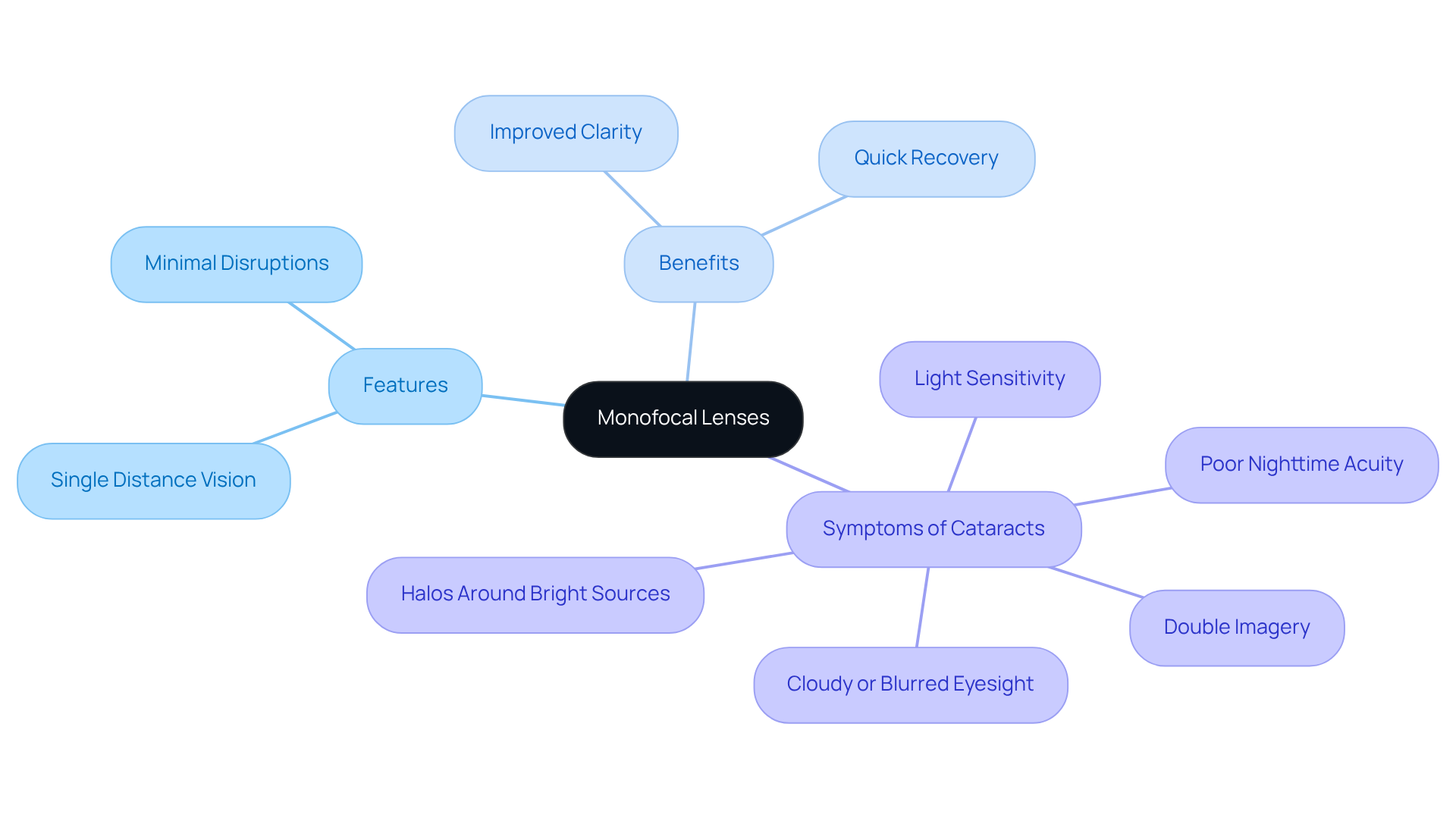Cataract Surgery Lenses Options: Compare Monofocal, Multifocal, and ...
