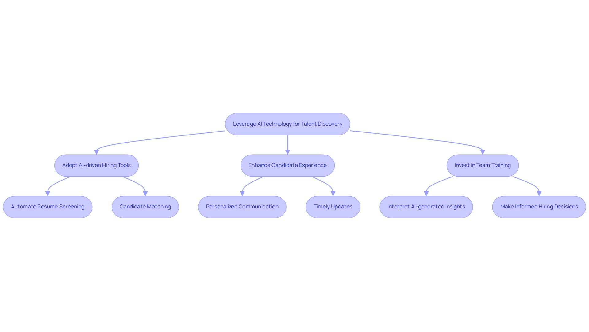 Follow the arrows to see how organizations can implement AI in their hiring process, from adopting tools to enhancing the candidate experience and training teams.