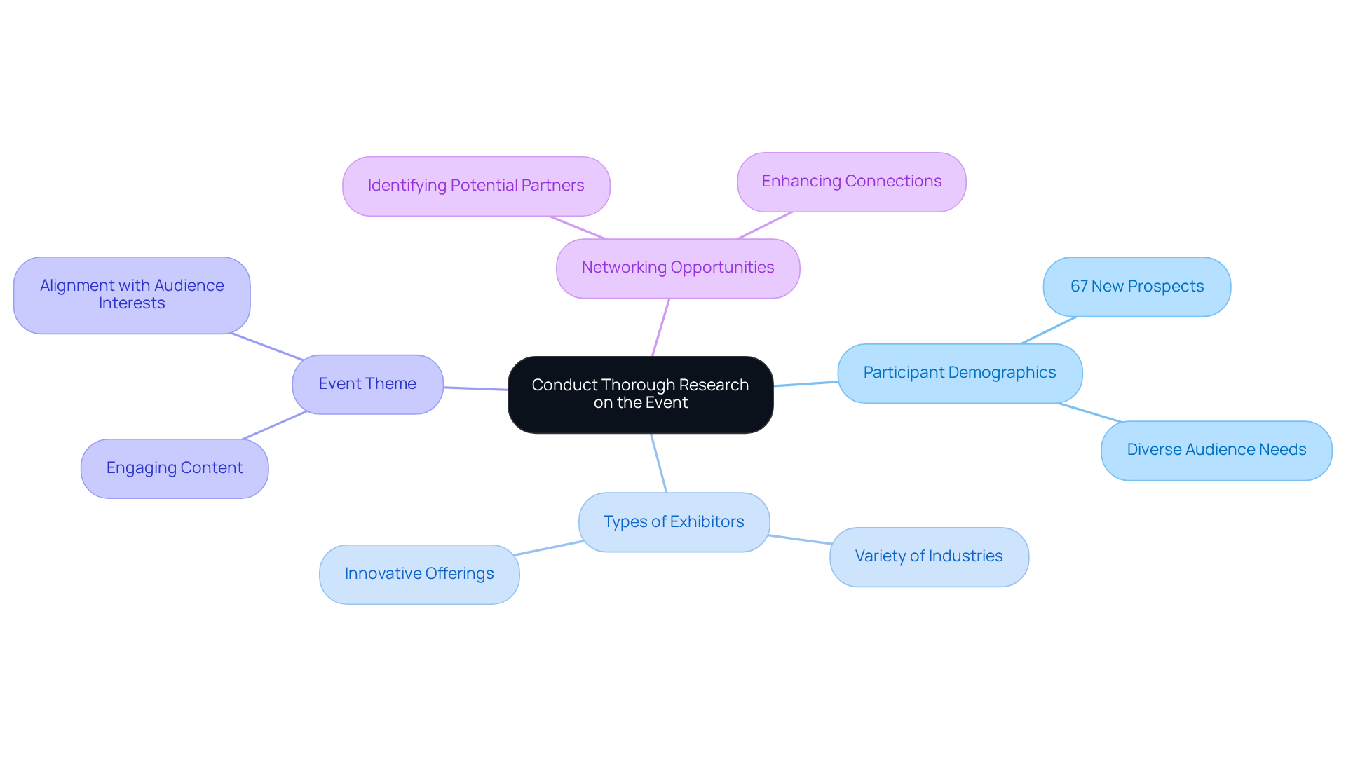 Start at the center with the main idea of research, then follow the branches to explore different aspects that contribute to successful event planning. Each branch represents a key area of focus, helping you see how they connect to the overall goal.