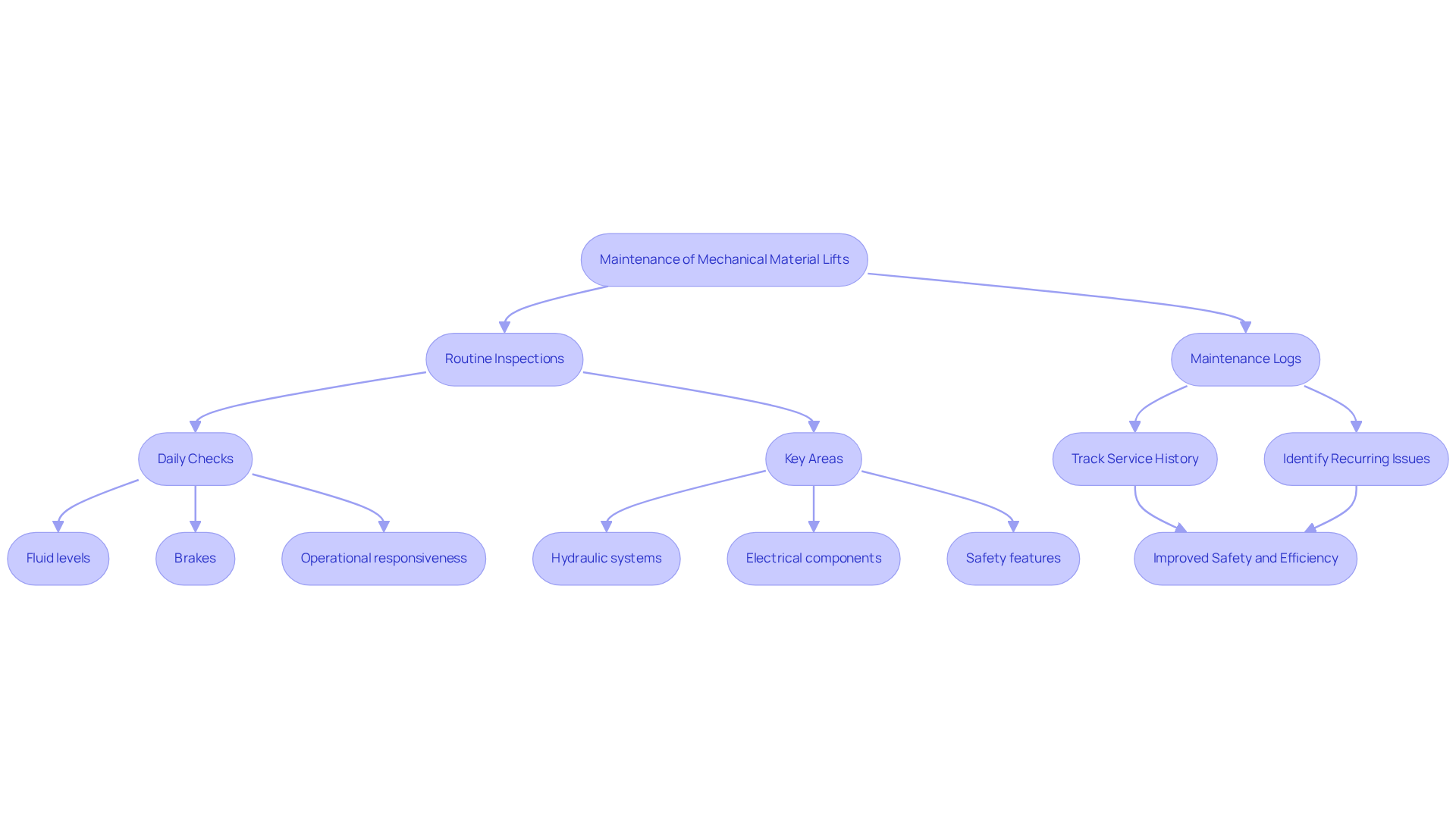 This flowchart outlines the steps for maintaining mechanical material lifts. Start at the top with the main maintenance goal, then follow the branches to see daily checks and key areas to inspect. The logs help track service history and identify issues, ensuring everything runs smoothly and safely.