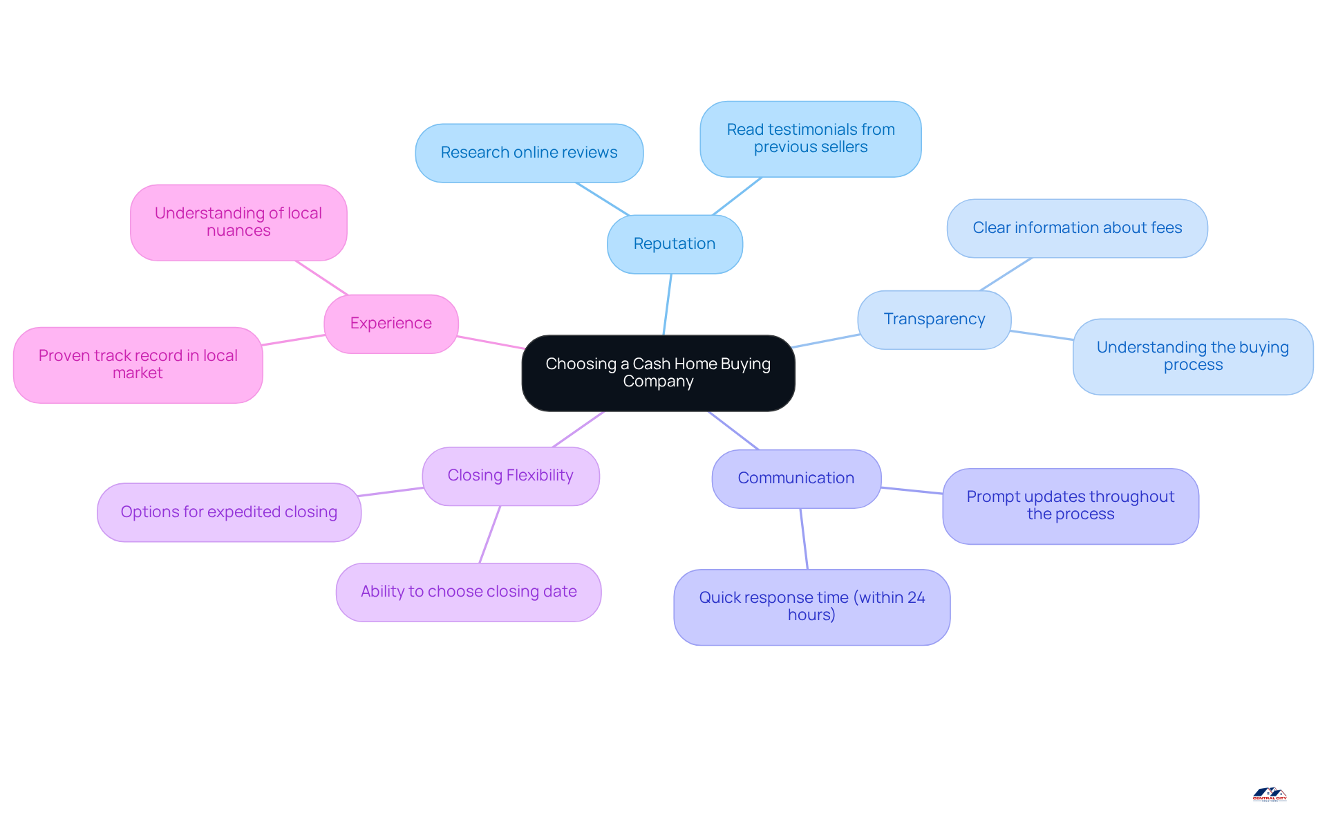 The central node shows the main decision, and the branches represent important factors to consider. Each branch has specific points that provide guidance on what to look for in a company. The central node shows the main decision, and the branches represent important factors to consider. Each branch has specific points that provide guidance on what to look for in a company.
