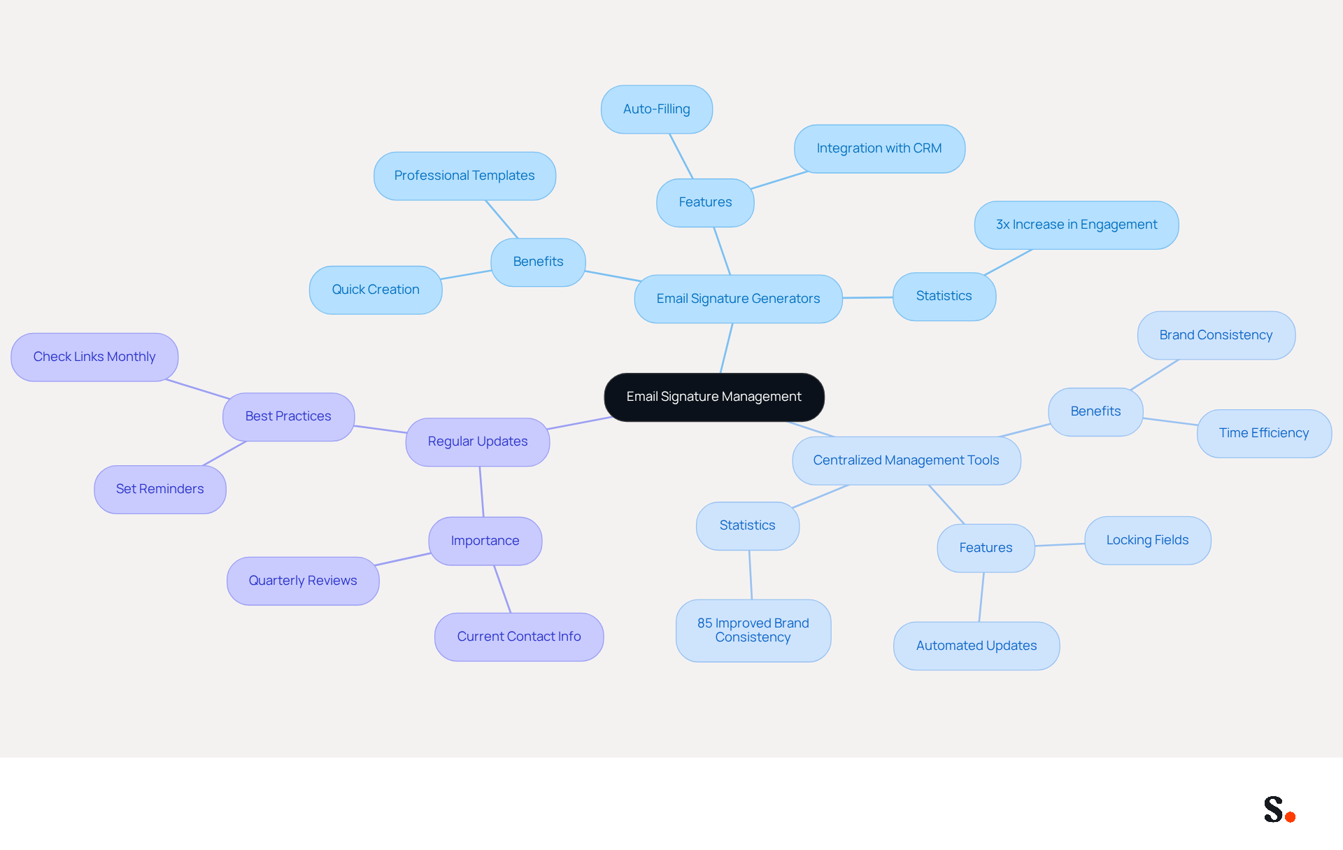 This mindmap shows how to manage your email signatures effectively. Start at the center with the main topic, then explore each branch to see different tools and their benefits. Each color represents a different category, making it easy to follow and understand how they contribute to a professional image. This mindmap shows how to manage your email signatures effectively. Start at the center with the main topic, then explore each branch to see different tools and their benefits. Each color represents a different category, making it easy to follow and understand how they contribute to a professional image.