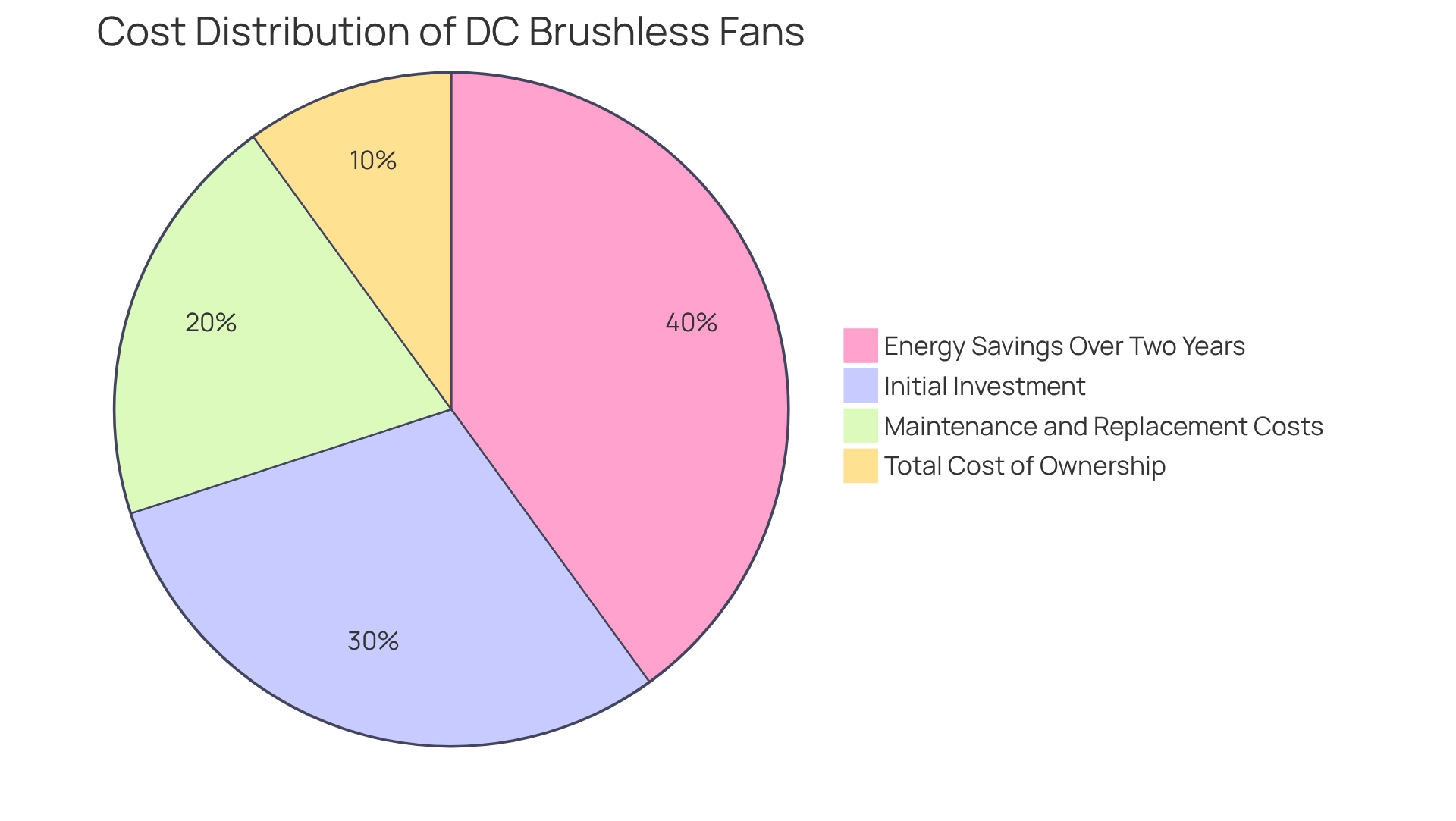 Each segment of the pie chart shows a different component of the costs. The bigger the segment, the more significant that cost factor is in the overall picture. This helps visualize why investing in DC brushless fans can lead to overall savings.