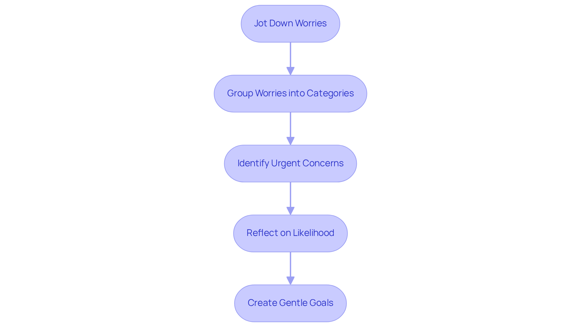 Each box represents a step in the process of managing your worries. Follow the arrows to see how to move from jotting down your concerns to creating actionable goals.