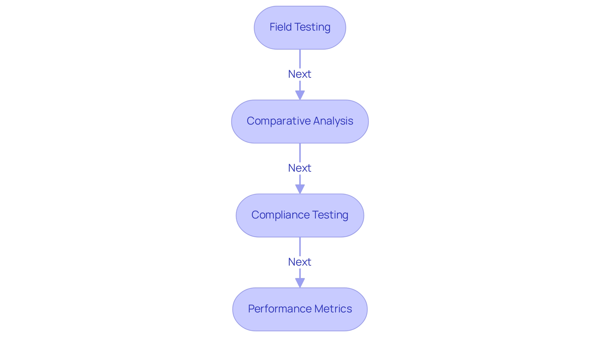 Each box represents a method of evaluation, with arrows indicating the flow of the assessment process.