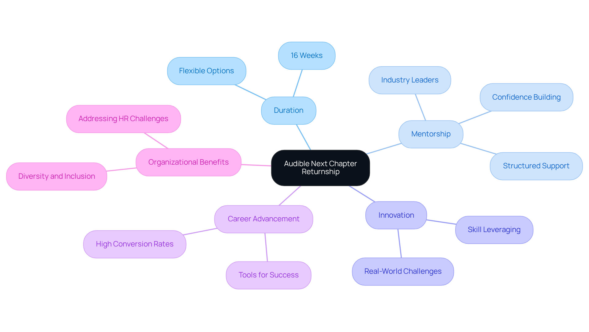 In the center, you find the returnship program, with branches that explain crucial aspects like how long it lasts, the mentorship involved, and the benefits for both participants and organizations. Each color represents a different theme, making it visually engaging and easy to follow.