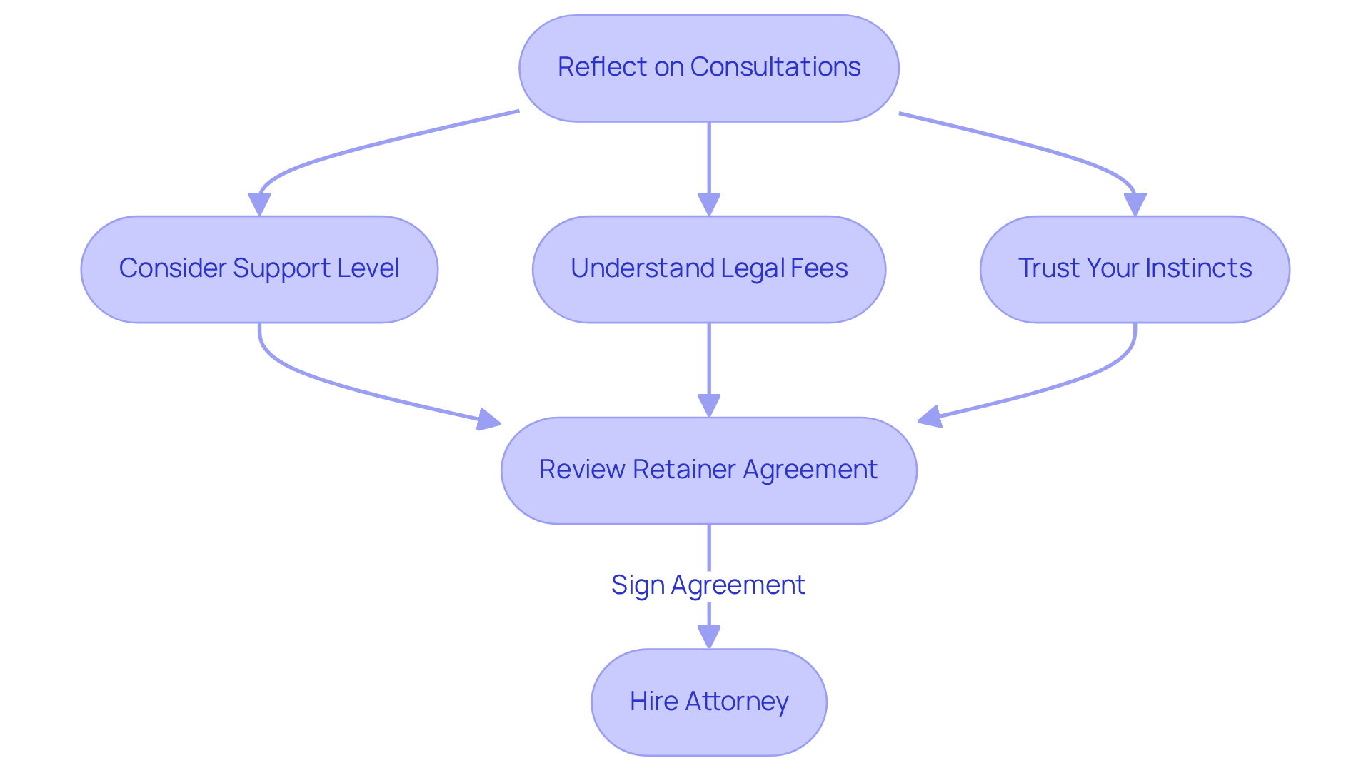 This flowchart guides you through the process of hiring a personal injury attorney. Start at the top and follow the arrows to see each step you should take, from reflecting on your consultations to reviewing the retainer agreement. Each step is important in ensuring you make an informed decision. This flowchart guides you through the process of hiring a personal injury attorney. Start at the top and follow the arrows to see each step you should take, from reflecting on your consultations to reviewing the retainer agreement. Each step is important in ensuring you make an informed decision.