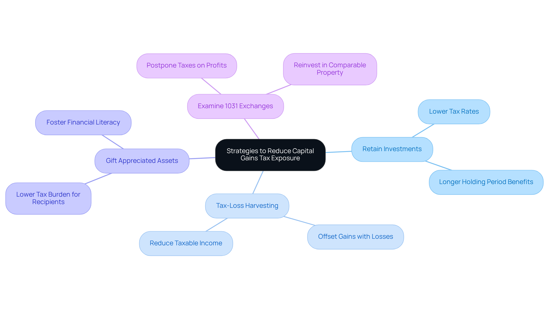 This mindmap starts with the main goal of reducing capital gains tax exposure at the center. Each branch represents a different strategy, and the sub-branches provide more details about how each strategy works. This visual helps you see all the options available to manage your tax obligations effectively.