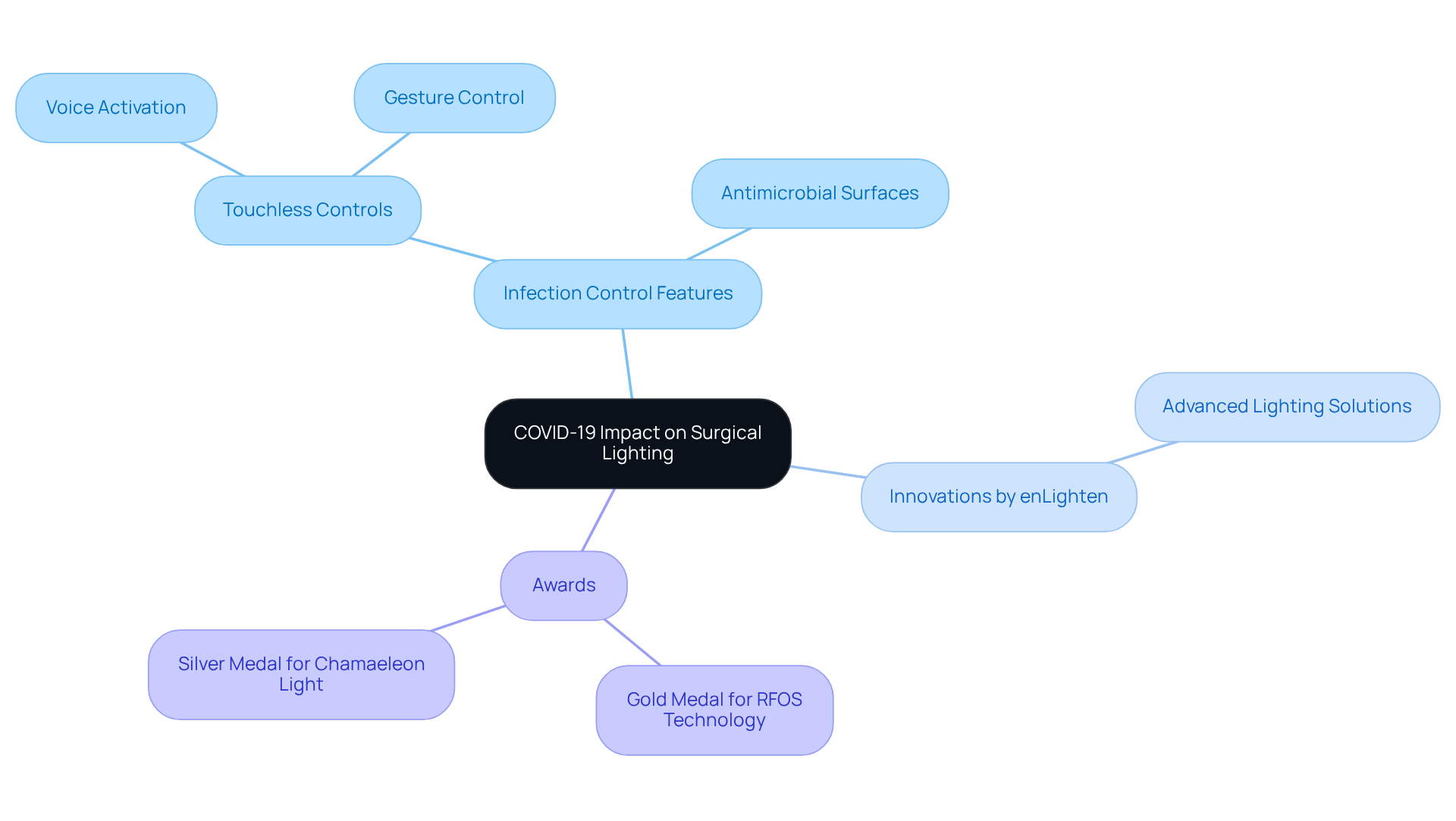 The central node represents the main topic, while branches show innovations and achievements related to surgical lighting in the context of COVID-19. Each color-coded branch helps you see how different aspects connect to the overall theme.