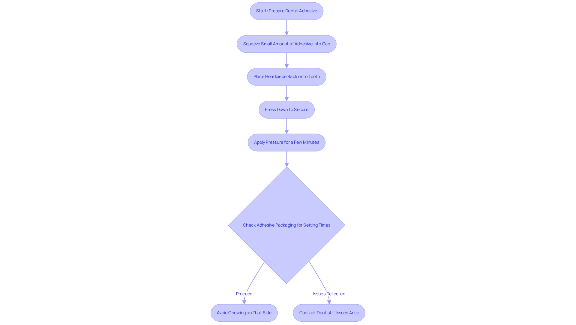 This flowchart guides you through the process of reattaching a dental crown. Each box represents a step you need to take, and the arrows show you the order to follow. If you encounter any issues, the chart reminds you to reach out to your dentist for help.