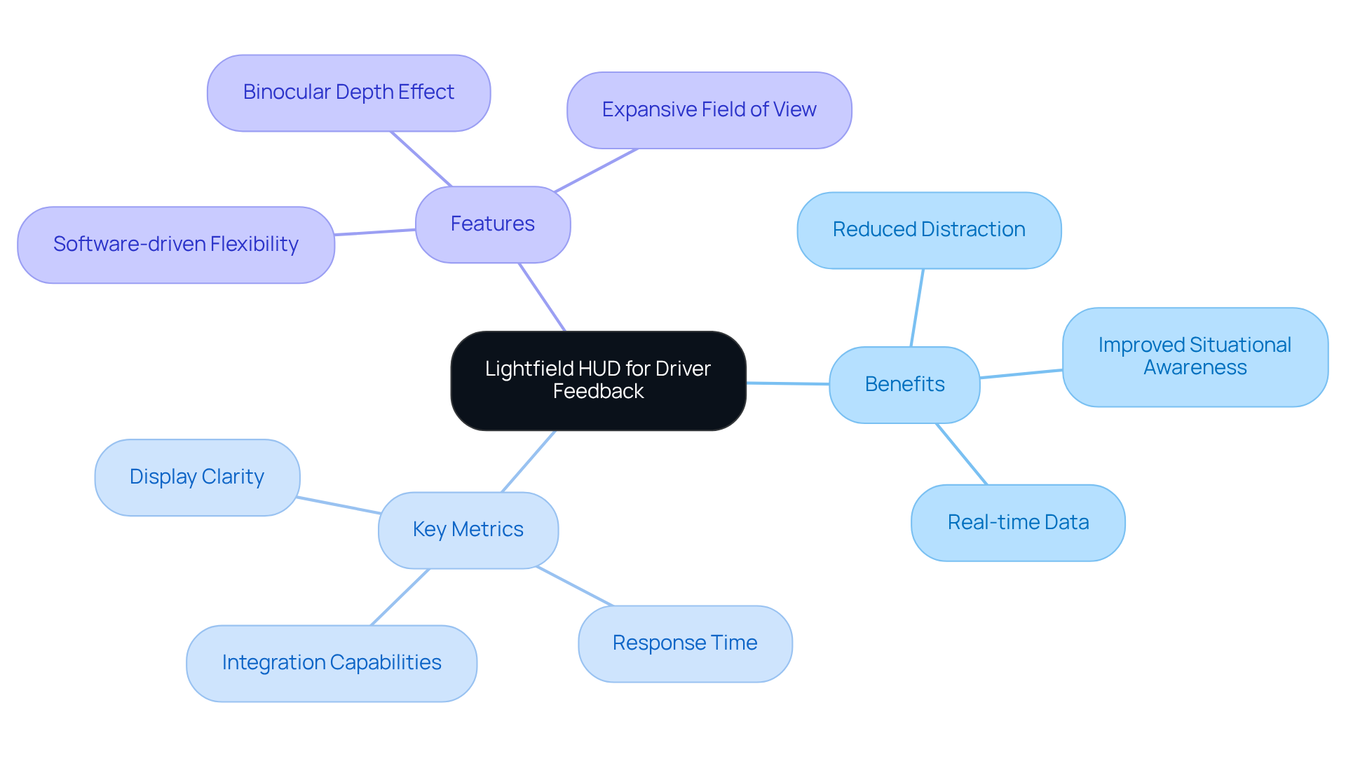 Start at the center with the Lightfield HUD, then explore the branches to see its benefits, key metrics, and features that enhance driver feedback.