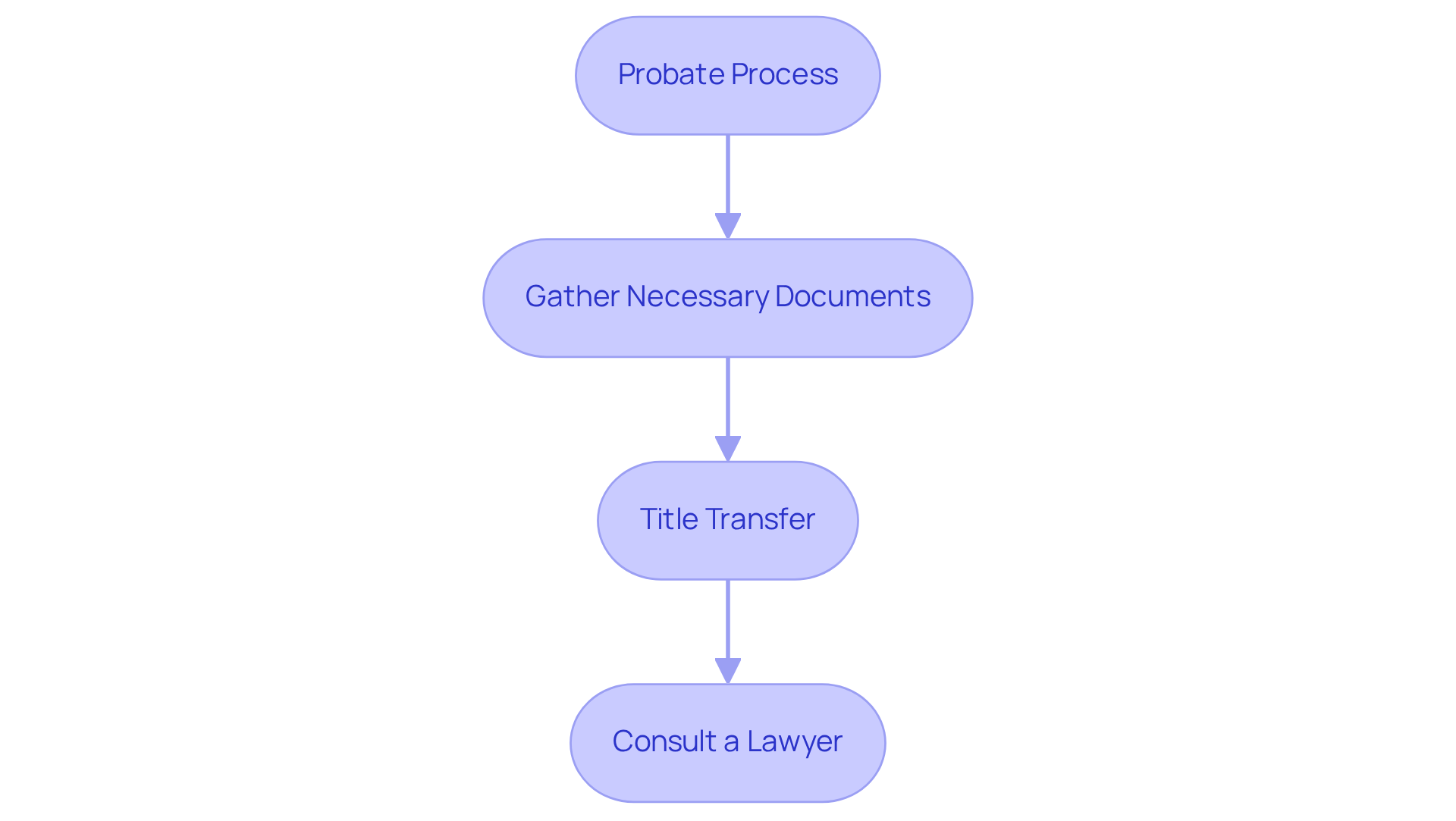 Each box represents a key step in the process of selling inherited property. Follow the arrows to see how to navigate from understanding probate all the way to consulting with a lawyer.