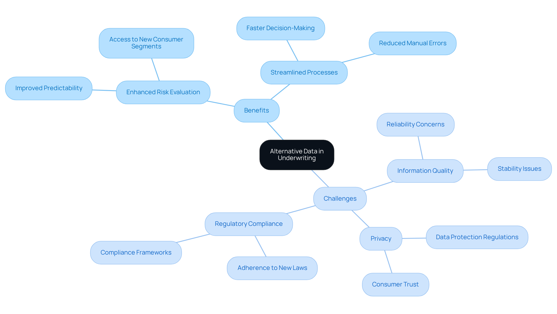 The central node represents the main topic, while the branches show the key benefits and challenges. Each point under these categories highlights specific aspects that underwriters need to consider.