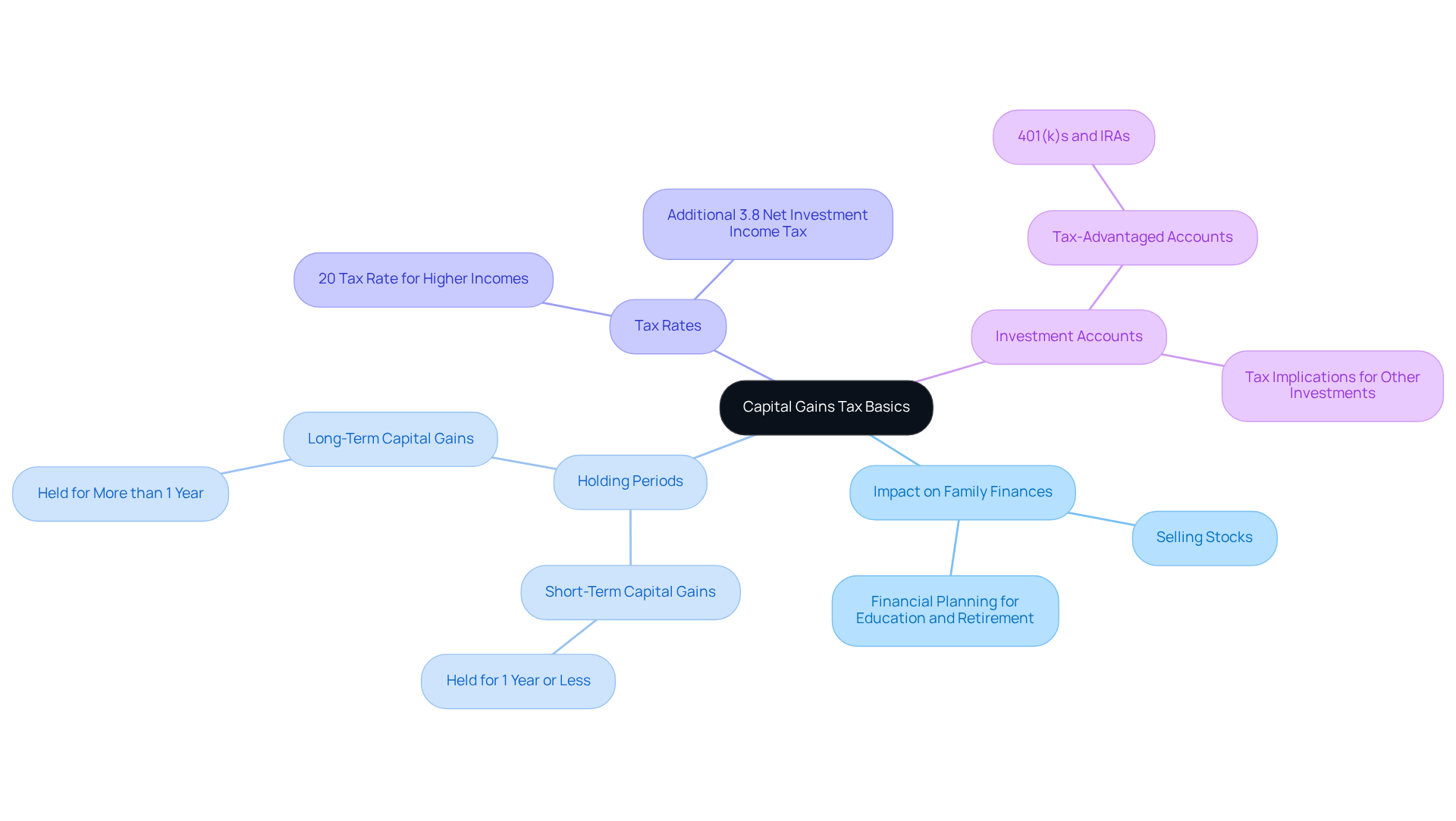 This mindmap helps you see how different aspects of capital gains tax connect. Start at the center with the basics, then follow the branches to explore how holding periods and income levels affect your tax rates and financial planning.