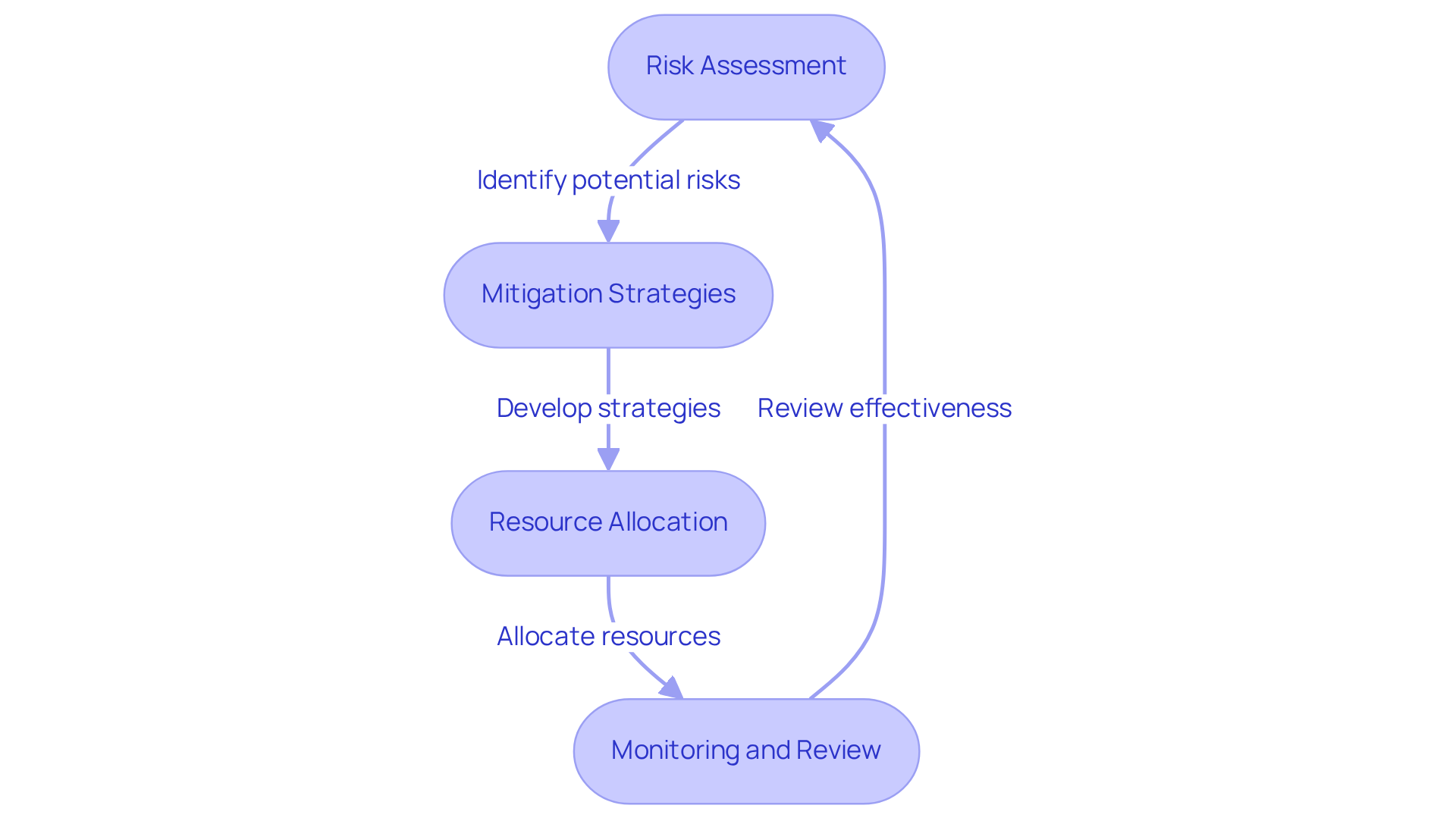 This flowchart outlines the key steps in creating a risk management plan. Start with 'Risk Assessment' to identify potential risks, then move to 'Mitigation Strategies' to address those risks. Next, allocate the necessary resources in 'Resource Allocation', and finally, ensure ongoing effectiveness through 'Monitoring and Review'. Follow the arrows to see how each step connects!