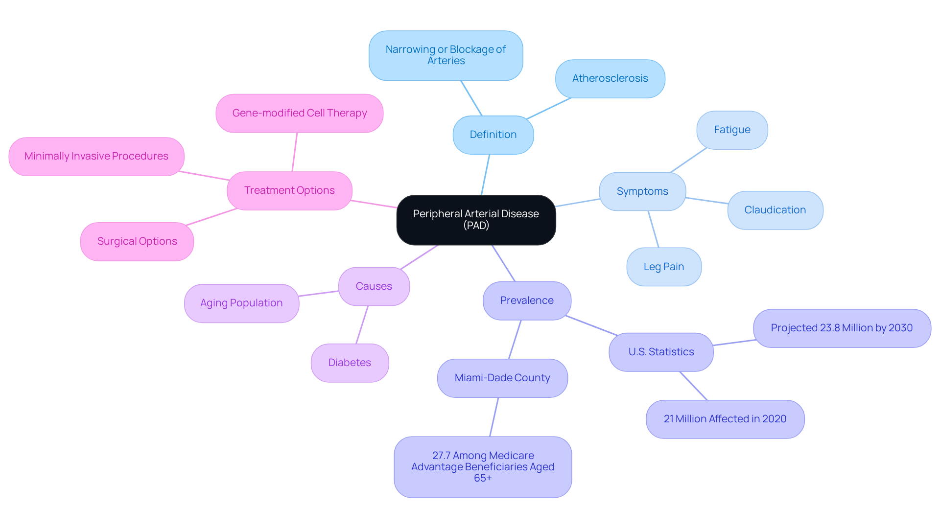 This mindmap starts with the main topic of PAD at the center. Each branch represents a different aspect of PAD, such as its definition, symptoms, and treatment options. Follow the branches to explore how these elements connect and contribute to a better understanding of PAD.