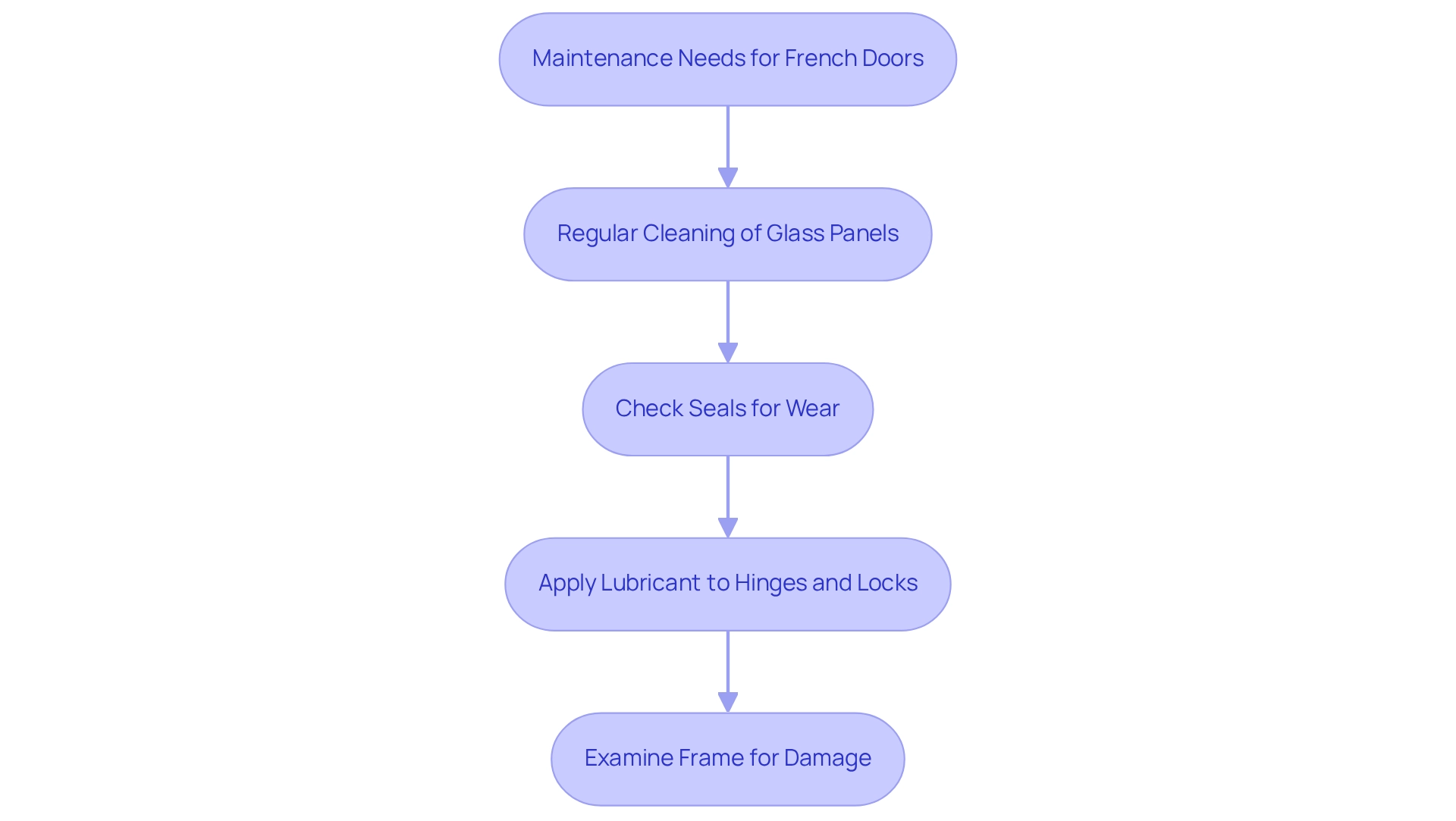 Each box represents a specific maintenance task you should perform to keep your French doors in top condition. Follow the arrows to see the order in which you should tackle these tasks!