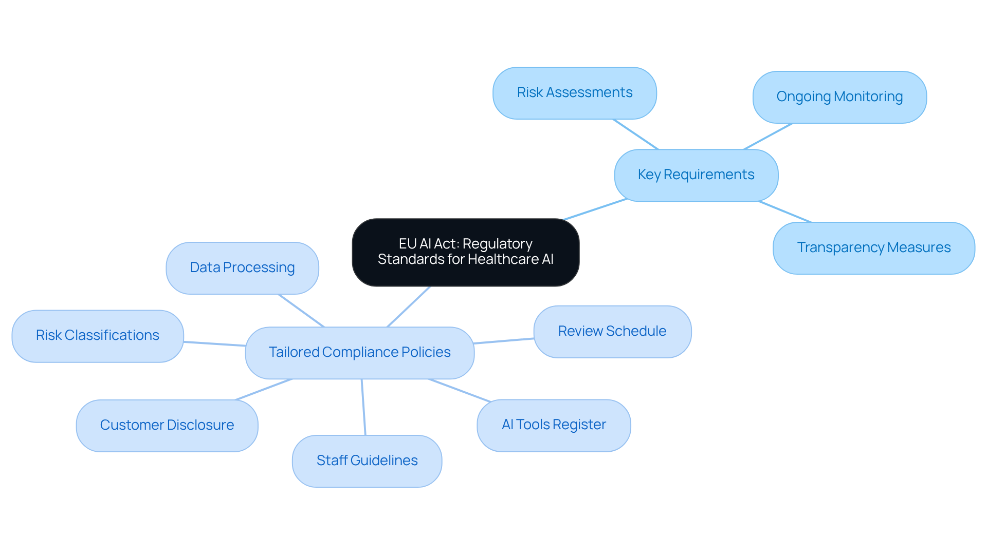Start at the center with the EU AI Act, then follow the branches to explore key requirements and tailored compliance policies. Each branch represents a crucial aspect of ensuring AI safety and effectiveness in healthcare.