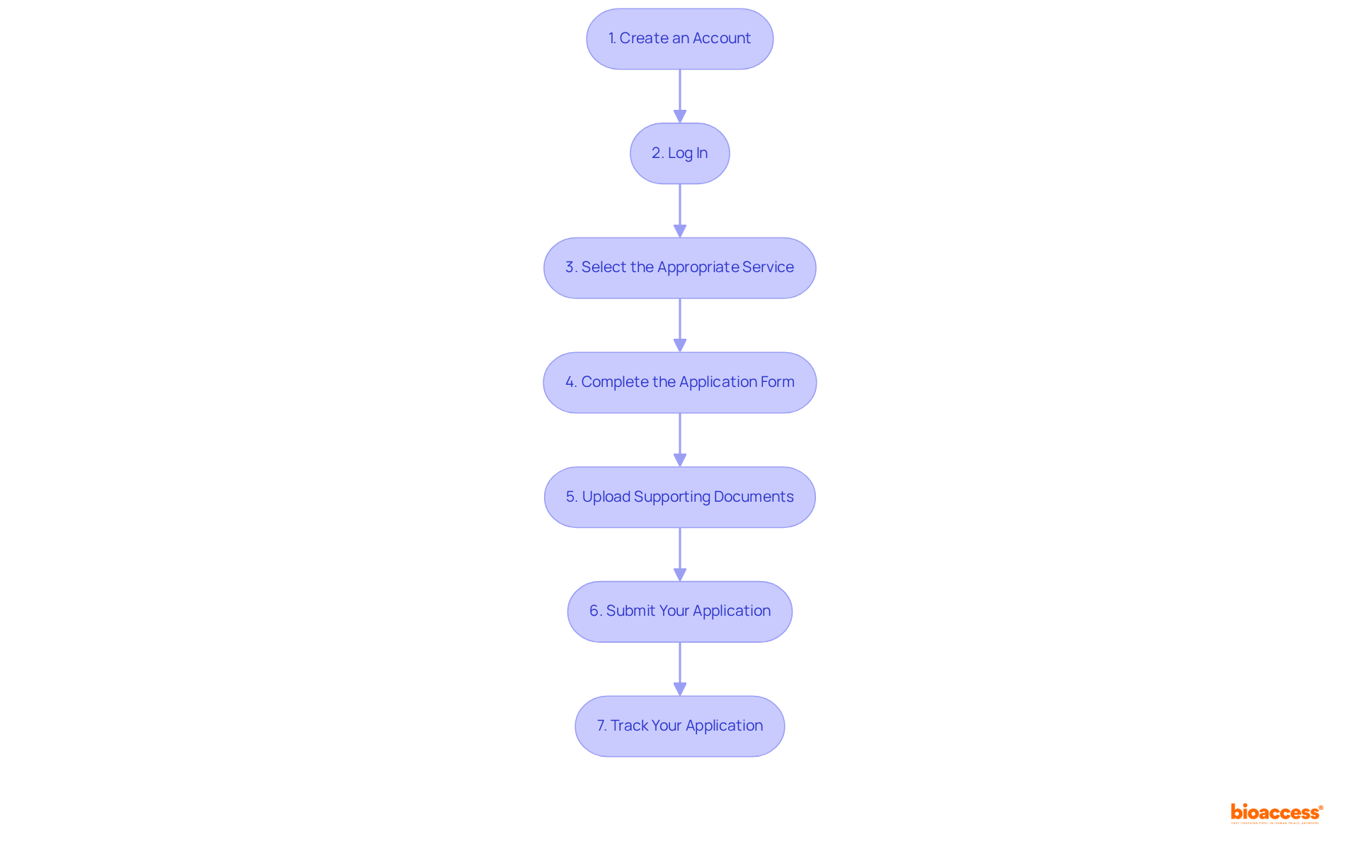 Each box represents a step in the process of using the ANVISA portal. Follow the arrows to see how to move from one step to the next, from creating an account to tracking your application.