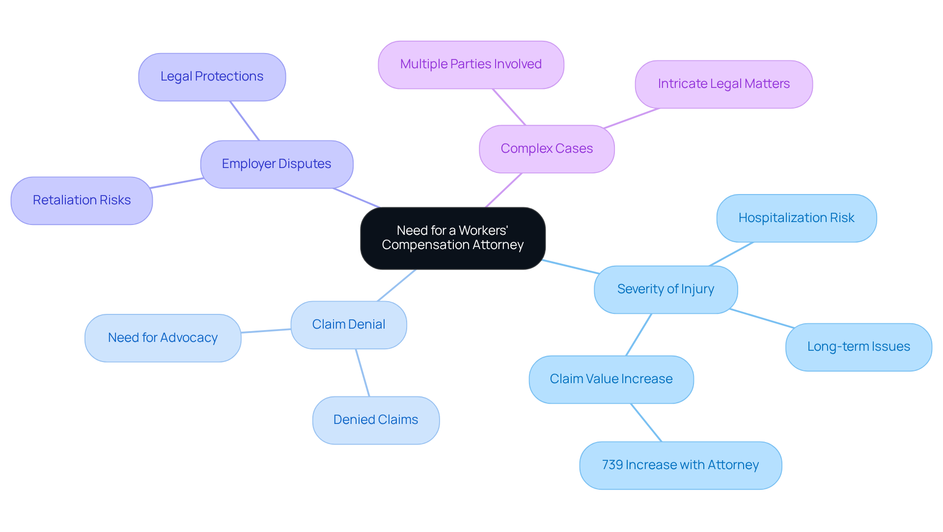 This mindmap helps you see the key signs that indicate you might need a workers' compensation attorney. Each branch represents a different reason, and the sub-branches provide more details or statistics to help you understand why that reason is important.