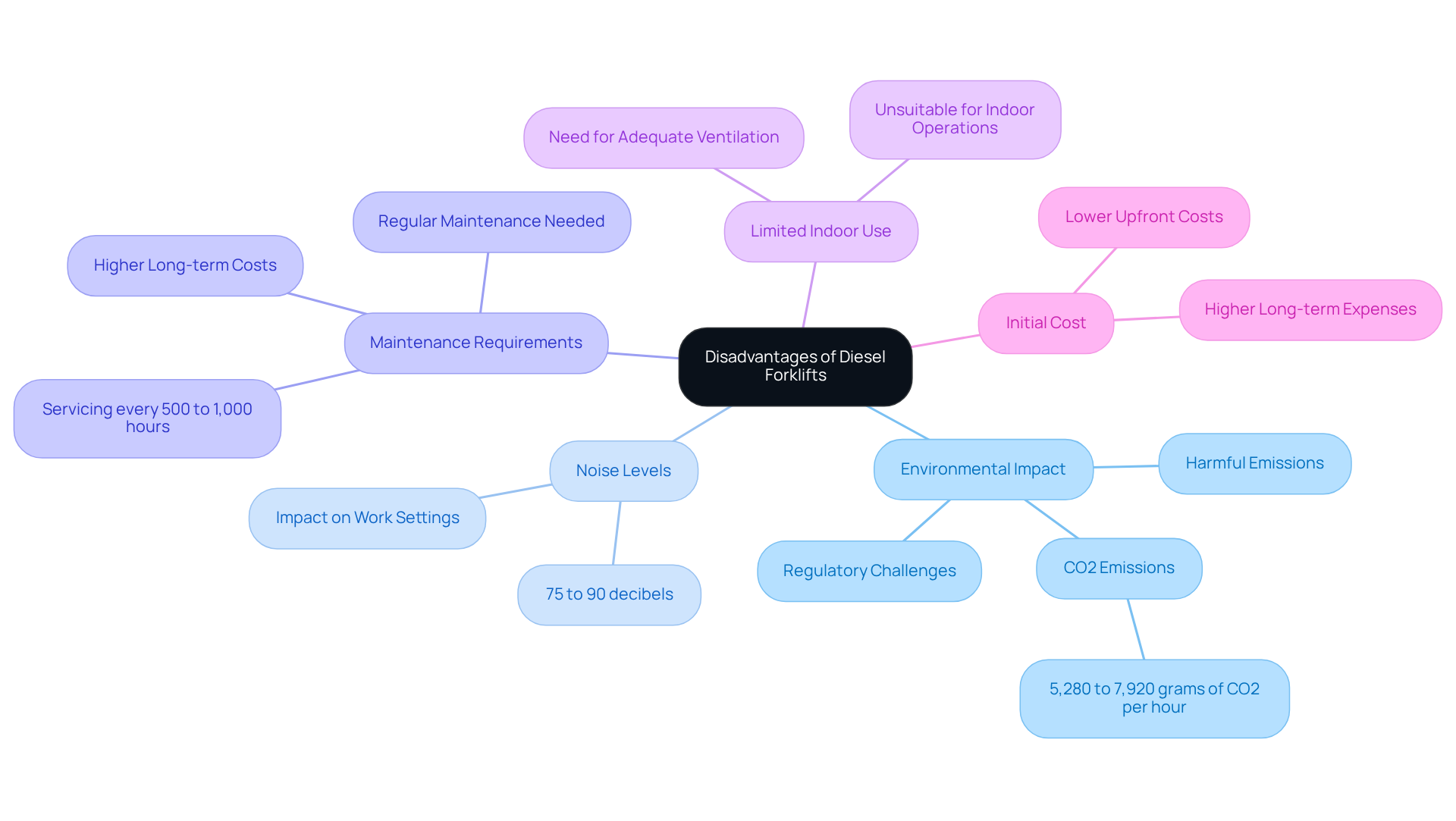This mindmap shows the key disadvantages of using diesel forklifts. Each branch represents a specific drawback, and the sub-branches provide more details or statistics. Follow the branches to understand how each disadvantage connects to the overall evaluation of diesel forklifts.
