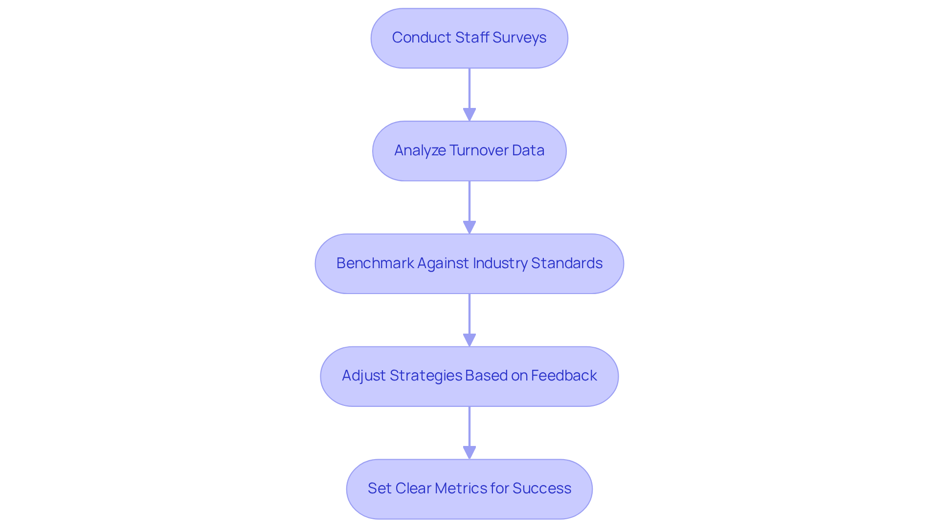 Each box represents a step in the process of improving employee retention. Follow the arrows to see how each step leads to the next, helping you understand how to effectively evaluate and adapt your strategies.