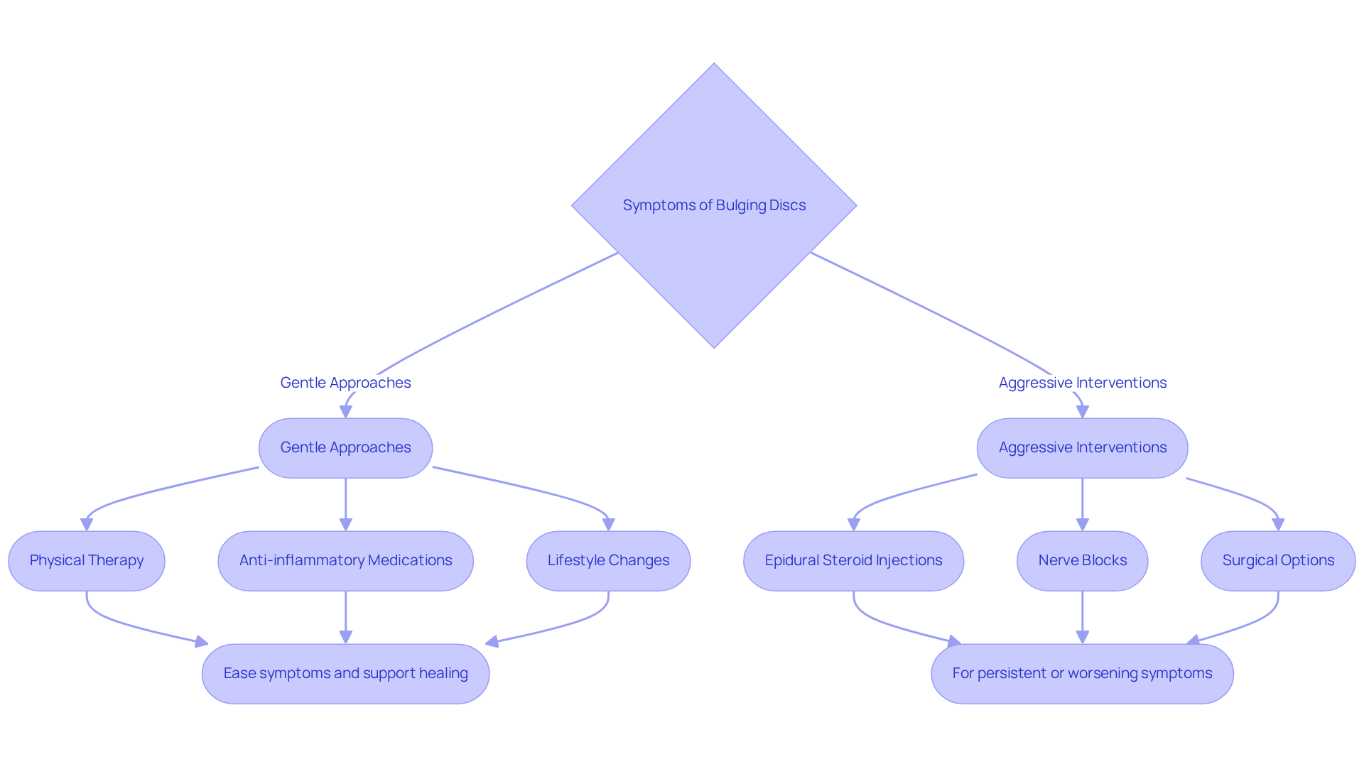 This flowchart guides you through treatment options based on your symptoms. Start at the top and follow the arrows to see whether gentle or aggressive treatments are recommended based on your condition. This flowchart guides you through treatment options based on your symptoms. Start at the top and follow the arrows to see whether gentle or aggressive treatments are recommended based on your condition.
