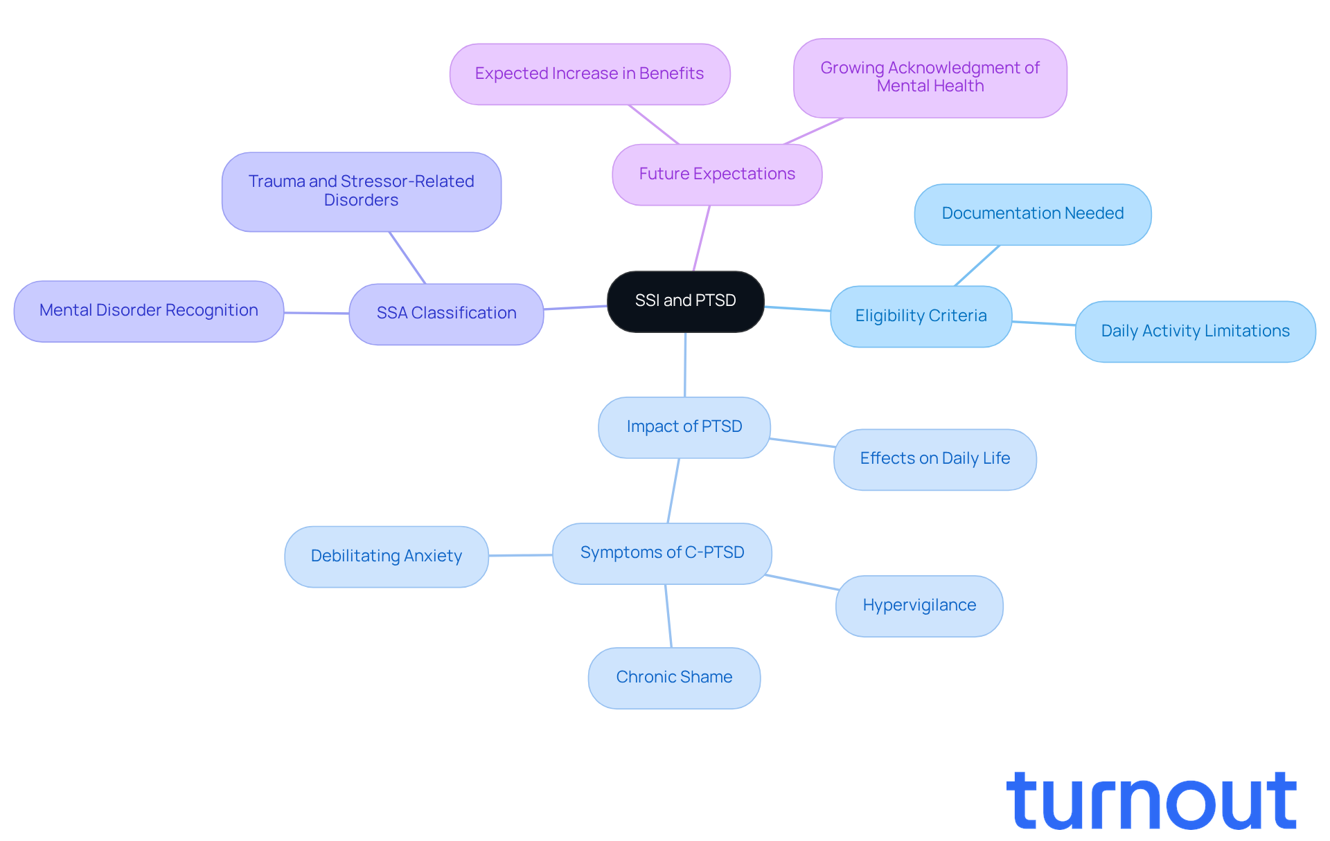 Start at the center with the main topic, then explore each branch to learn about eligibility, the effects of PTSD, and what to expect in the future regarding SSI benefits. Start at the center with the main topic, then explore each branch to learn about eligibility, the effects of PTSD, and what to expect in the future regarding SSI benefits.