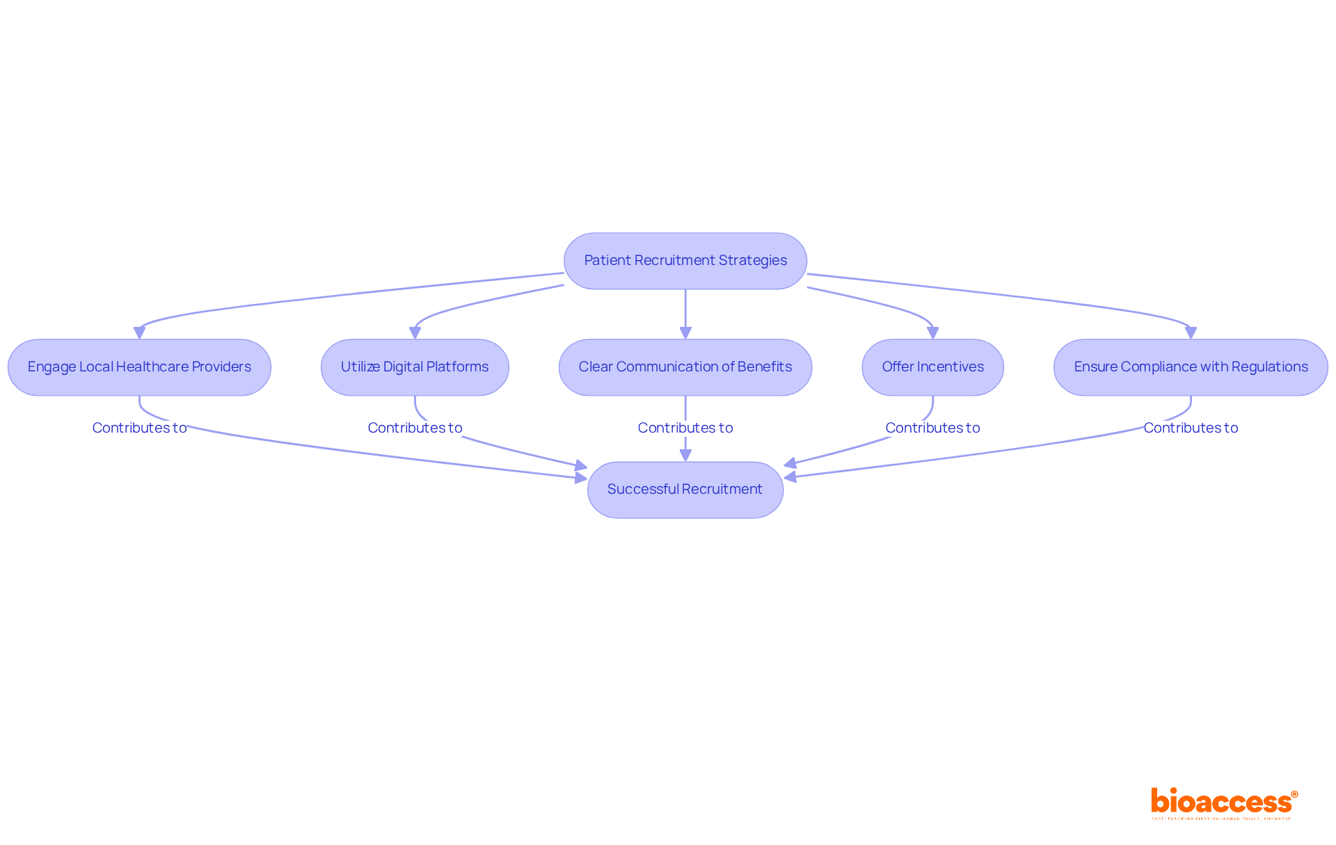This flowchart illustrates the steps and strategies involved in recruiting patients for clinical trials. Each box represents a key strategy, and the arrows show how these strategies connect to achieve successful recruitment. Follow the flow to understand how each component contributes to the overall process. This flowchart illustrates the steps and strategies involved in recruiting patients for clinical trials. Each box represents a key strategy, and the arrows show how these strategies connect to achieve successful recruitment. Follow the flow to understand how each component contributes to the overall process.
