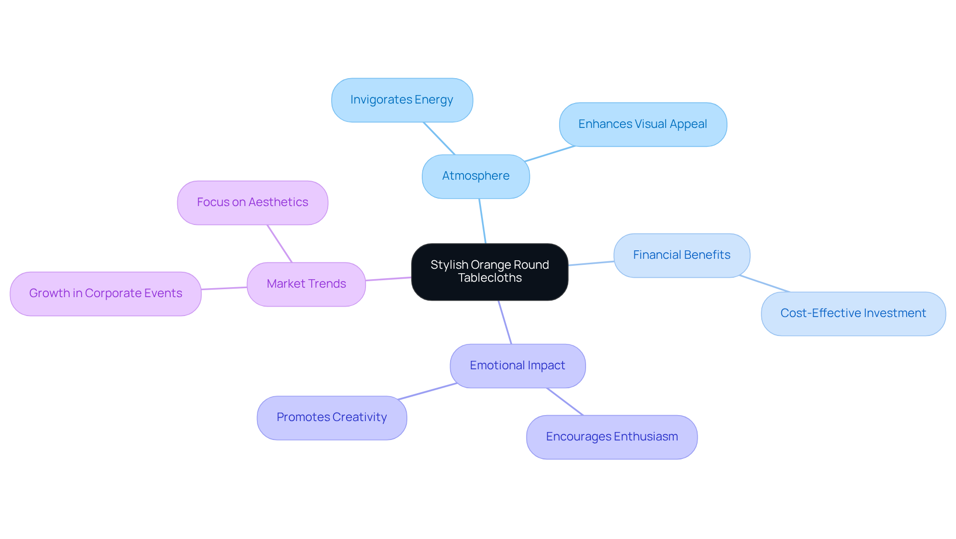 The central node represents the main idea, while the branches show different benefits and impacts of using orange tablecloths. Each branch connects to specific aspects that enhance corporate events.