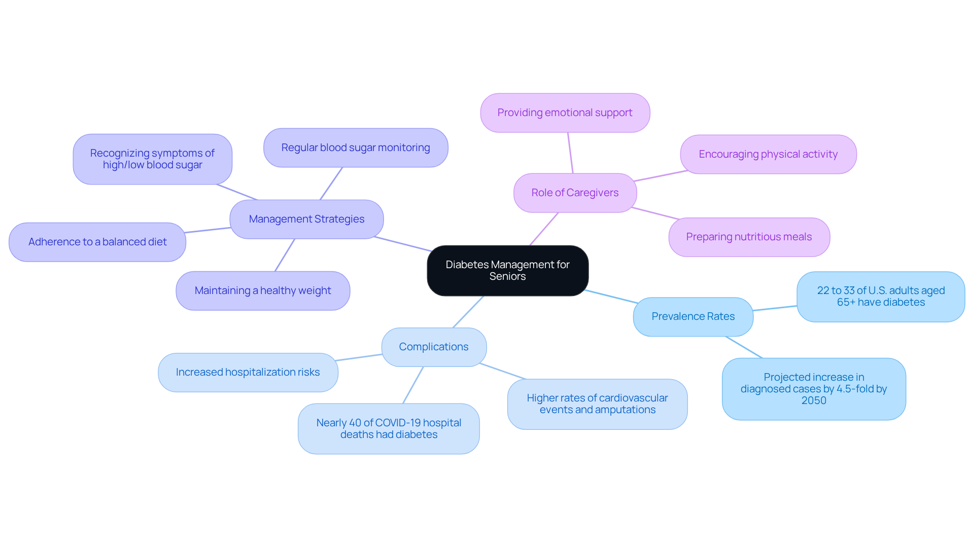 The central node represents the overarching topic of diabetes management for seniors. Each branch highlights a different aspect, such as how common diabetes is among older adults, the complications it can cause, and the important role caregivers play in managing the condition. The central node represents the overarching topic of diabetes management for seniors. Each branch highlights a different aspect, such as how common diabetes is among older adults, the complications it can cause, and the important role caregivers play in managing the condition.