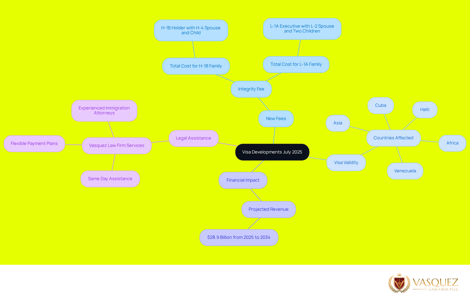 This mindmap shows the key changes affecting visa applicants in July 2025. Start at the center with the main topic, then explore each branch to see details about new fees, visa validity, financial implications, and available legal assistance. Each branch helps you understand how these developments might impact you or your family.