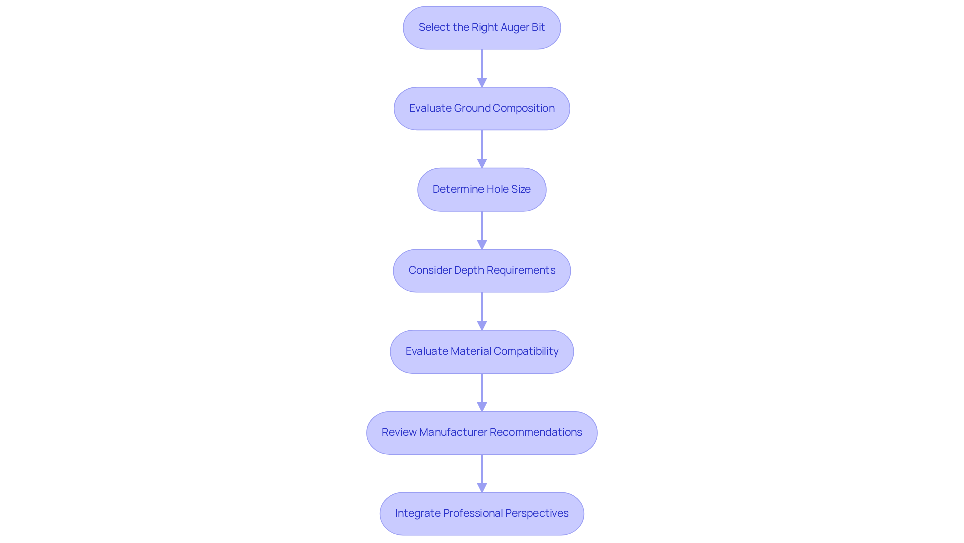 Follow the arrows to see the steps in choosing the right auger bit. Each box represents an important factor to consider, guiding you through the decision-making process.