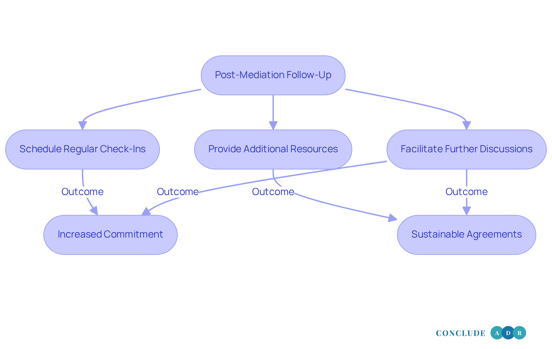 Each step represents a key action to take after mediation. Follow the arrows to see how these actions lead to successful, lasting resolutions. Each step represents a key action to take after mediation. Follow the arrows to see how these actions lead to successful, lasting resolutions.