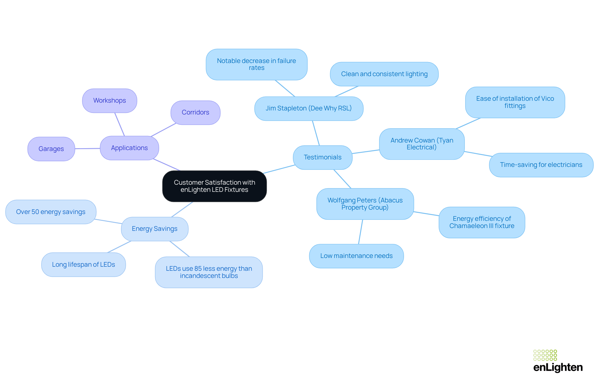 The center node shows the main focus on customer satisfaction, while branches illustrate client testimonials, key benefits like energy savings, and various commercial applications, making it easy to understand the positive impact of enLighten's products.