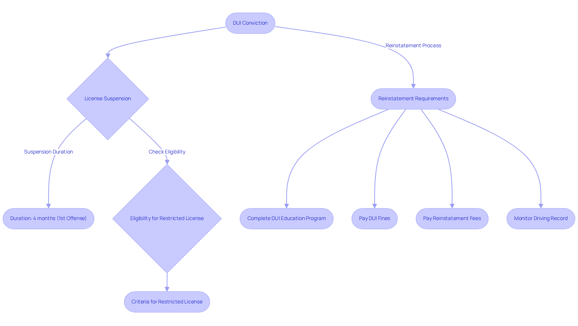 This flowchart illustrates the steps following a DUI conviction. Start at the top with the conviction, then follow the arrows to see how license suspension, eligibility for a restricted license, and reinstatement requirements are interconnected. Each box represents a key step or requirement in the process.
