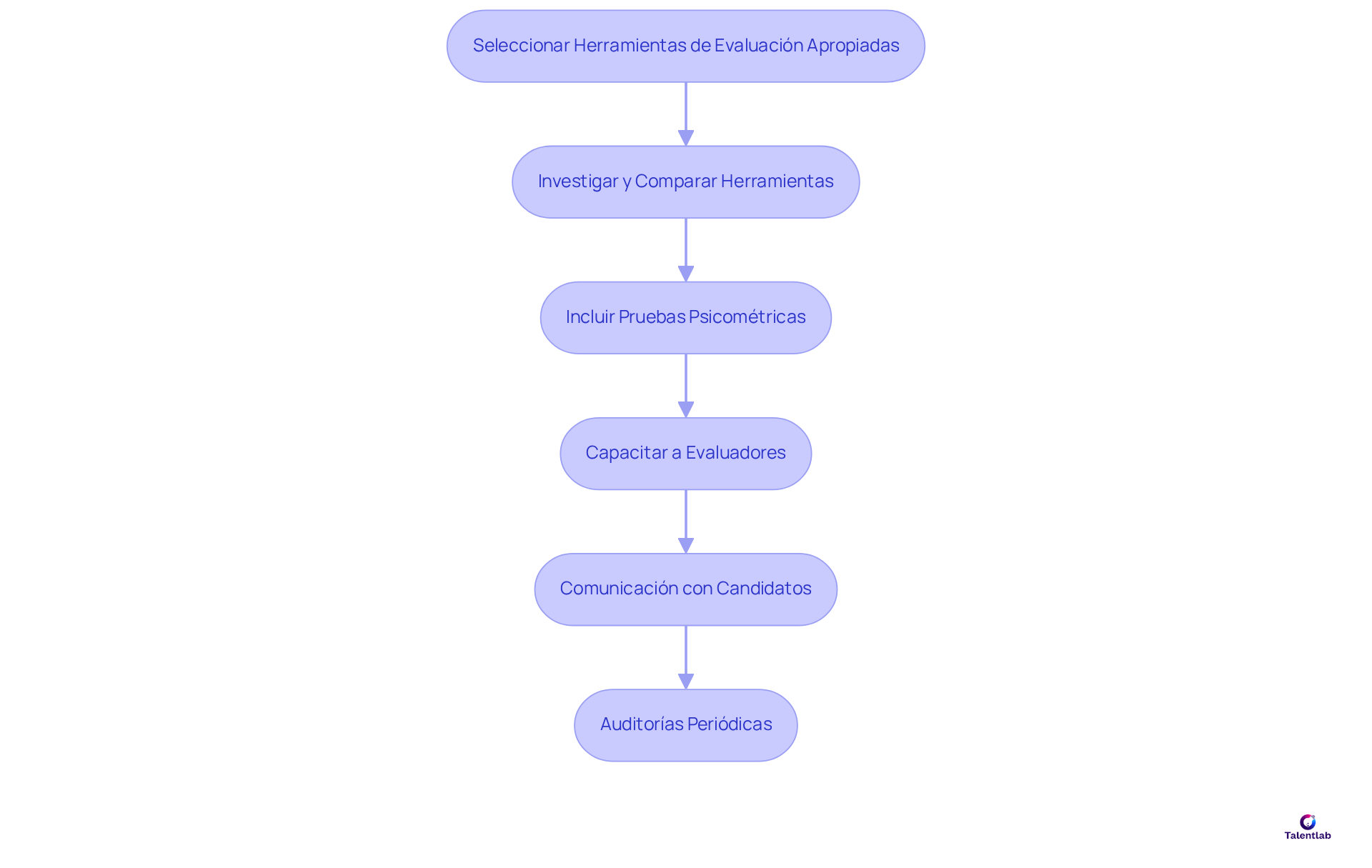 Cada cuadro representa un paso en el proceso de selección de herramientas. Sigue las flechas para entender cómo cada etapa se conecta con la siguiente, asegurando una evaluación de talento más efectiva.