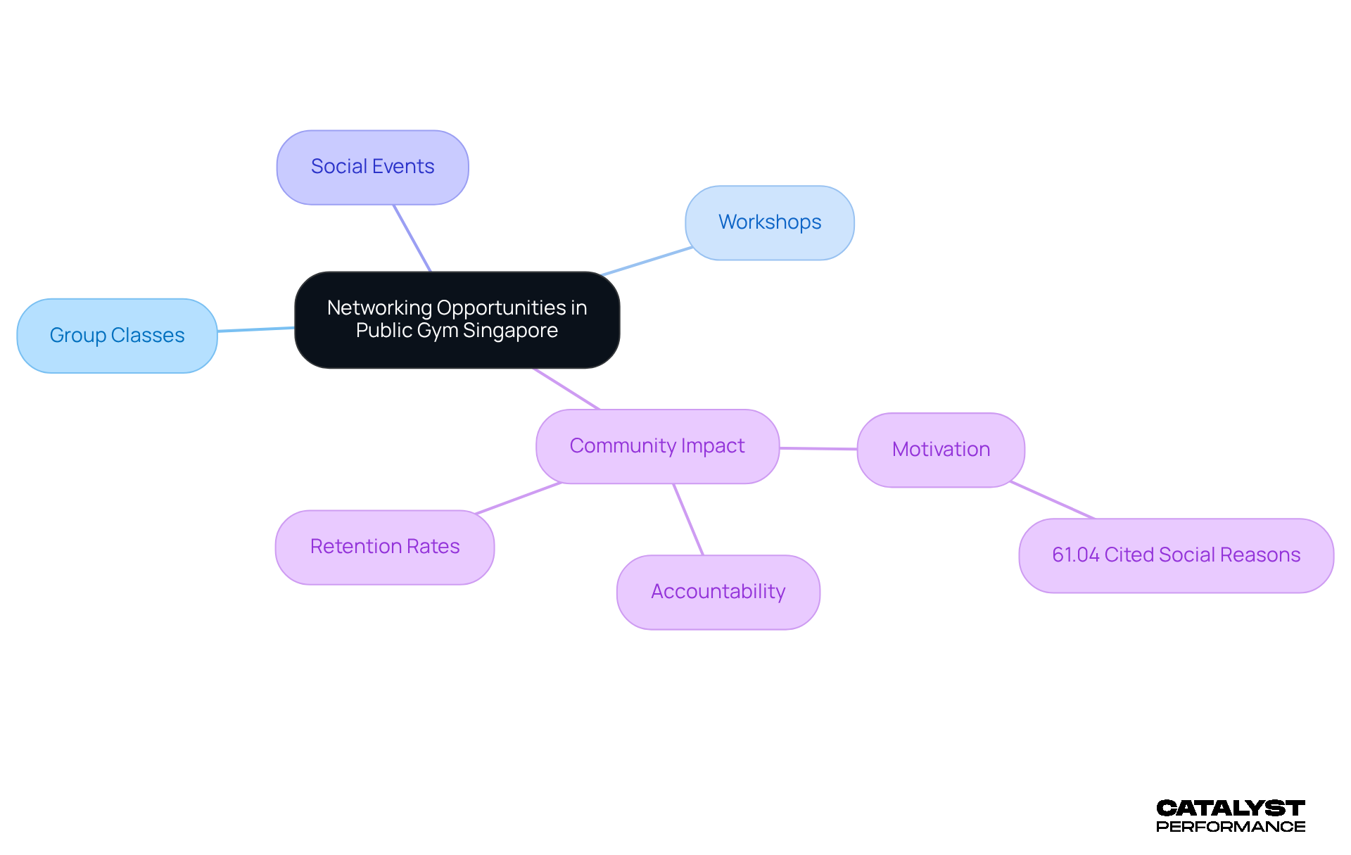 The central node represents the main theme of networking in gyms. Each branch shows different ways to connect with others, and the sub-branches illustrate the benefits of these connections, including the important statistic about social motivation.