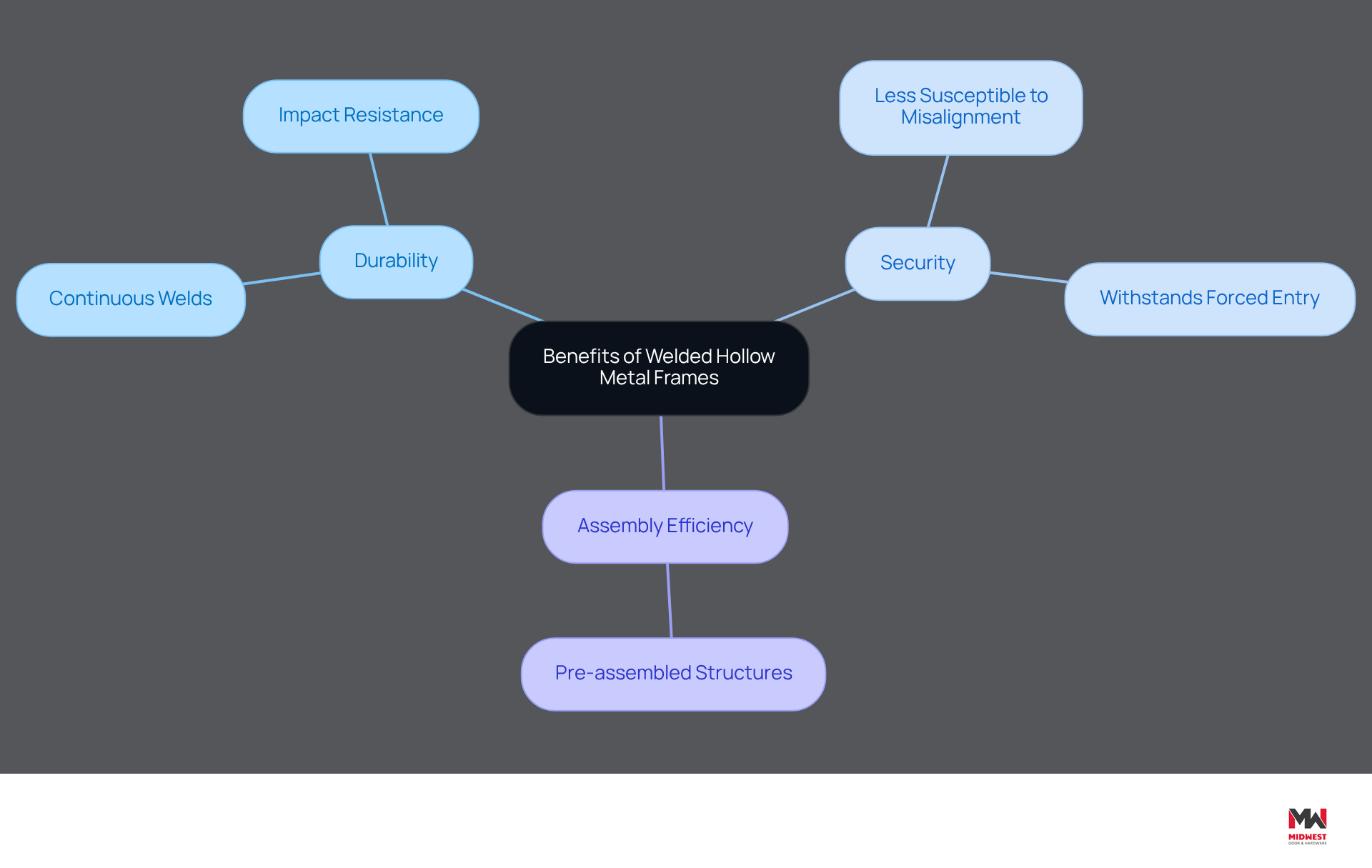 The central node represents the main topic, while the branches show the key benefits. Each sub-branch provides more detail about how welded hollow metal frames excel in durability, security, and ease of assembly. Follow the branches to understand how these advantages contribute to their popularity in construction.