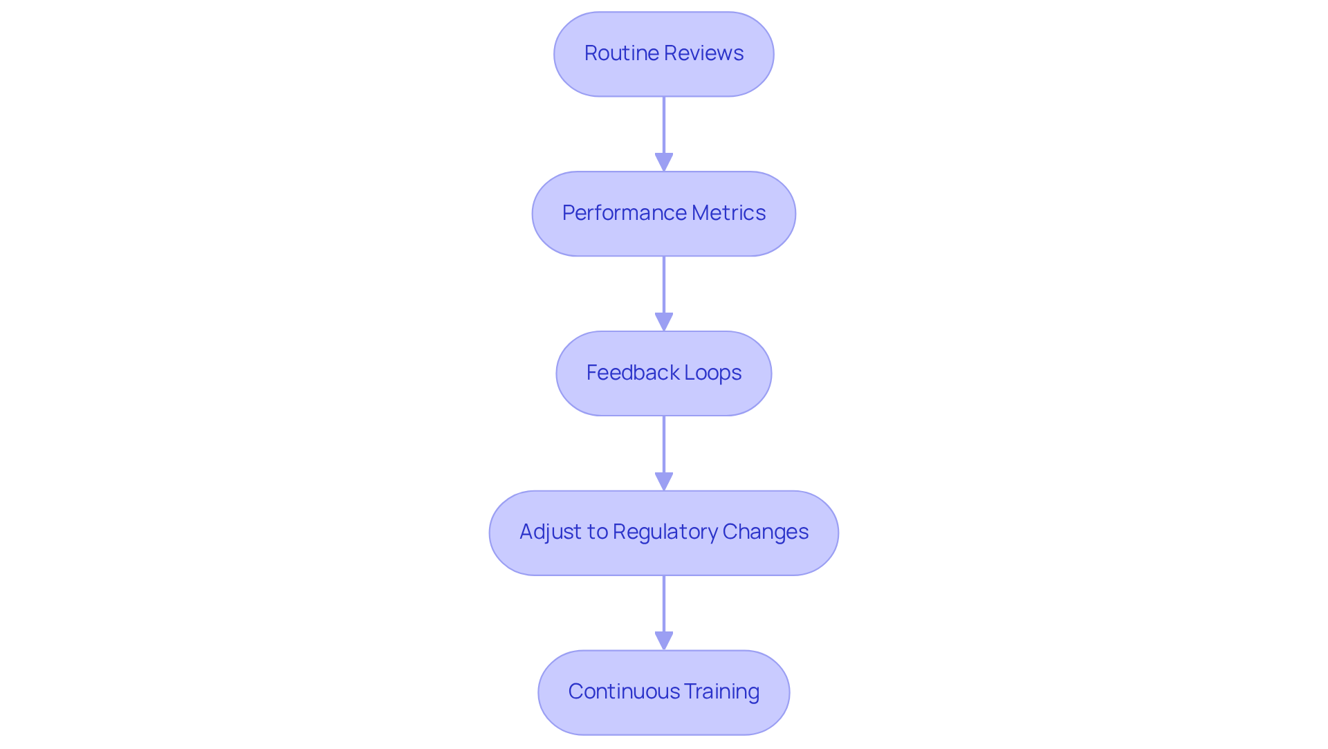 Each box represents a strategy for improving documentation practices. Follow the arrows to see how each step builds on the previous one, leading to better compliance and higher ROI.