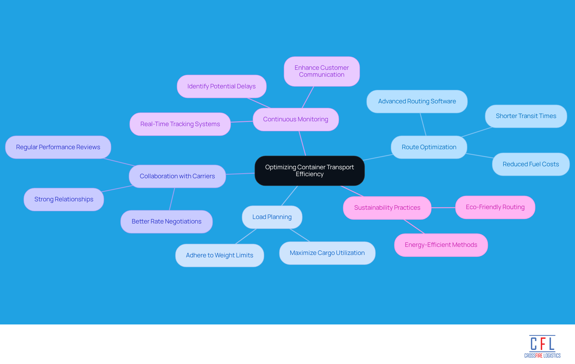 The central node represents the main goal of improving transport efficiency. Each branch shows a key strategy, and you can follow the sub-branches for more details on how to implement each strategy. The central node represents the main goal of improving transport efficiency. Each branch shows a key strategy, and you can follow the sub-branches for more details on how to implement each strategy.