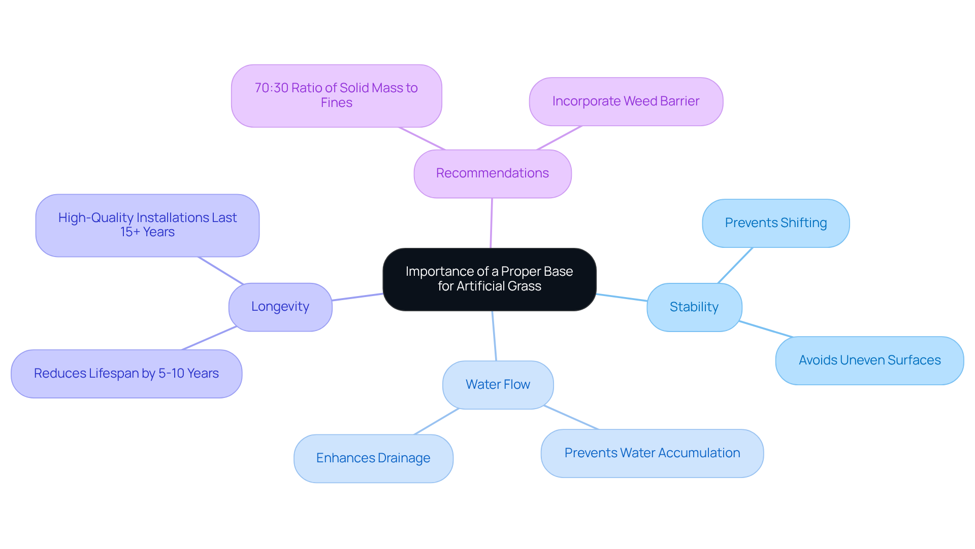 The central idea is the importance of a proper base, with branches showing how it affects stability, water flow, longevity, and specific recommendations. Each branch highlights a key aspect of why a solid foundation is crucial for artificial grass. The central idea is the importance of a proper base, with branches showing how it affects stability, water flow, longevity, and specific recommendations. Each branch highlights a key aspect of why a solid foundation is crucial for artificial grass.