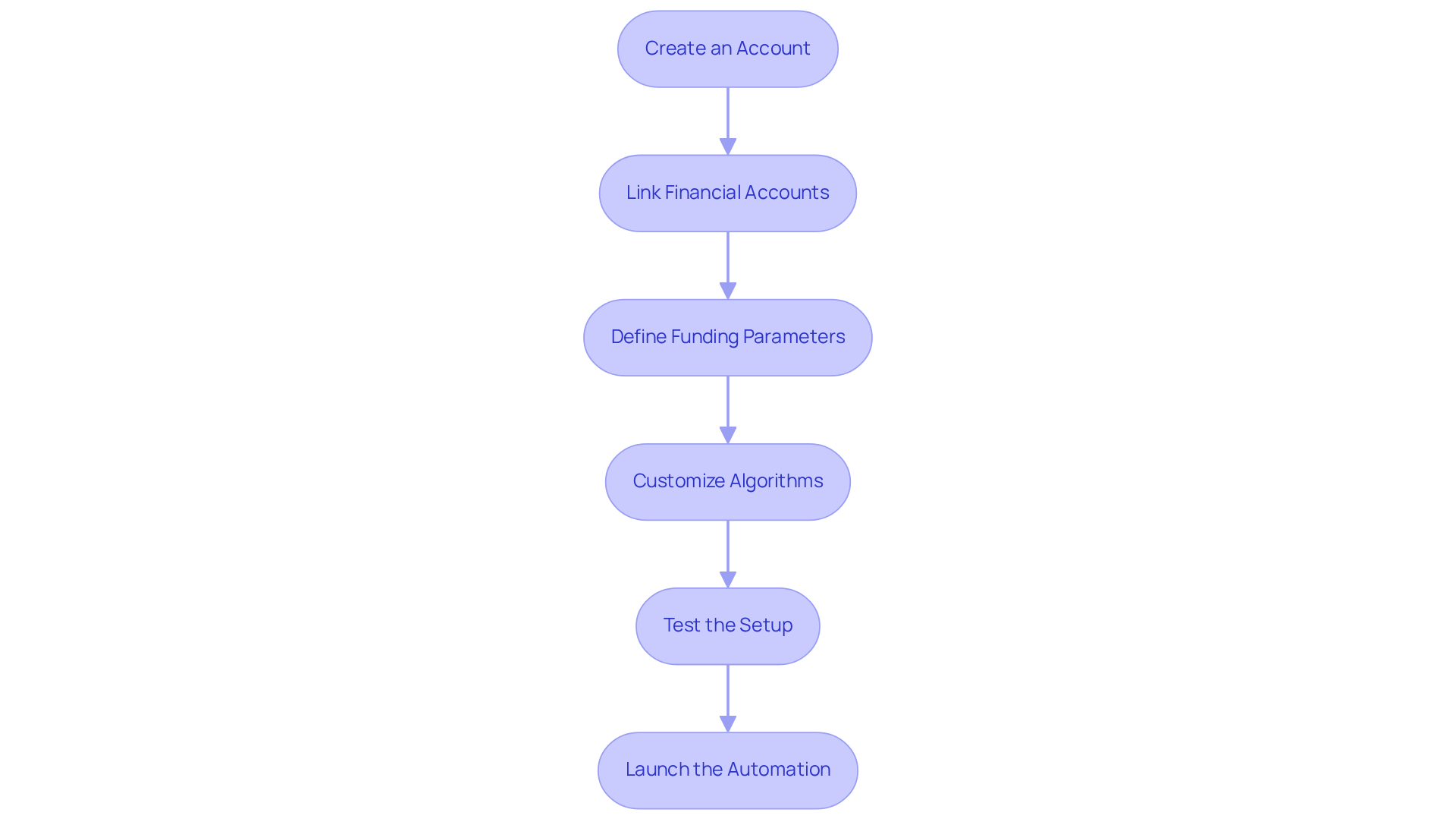 Each box represents a step in the setup process for automation software. Follow the arrows to see how to move from one step to the next, ensuring you complete each part before proceeding.