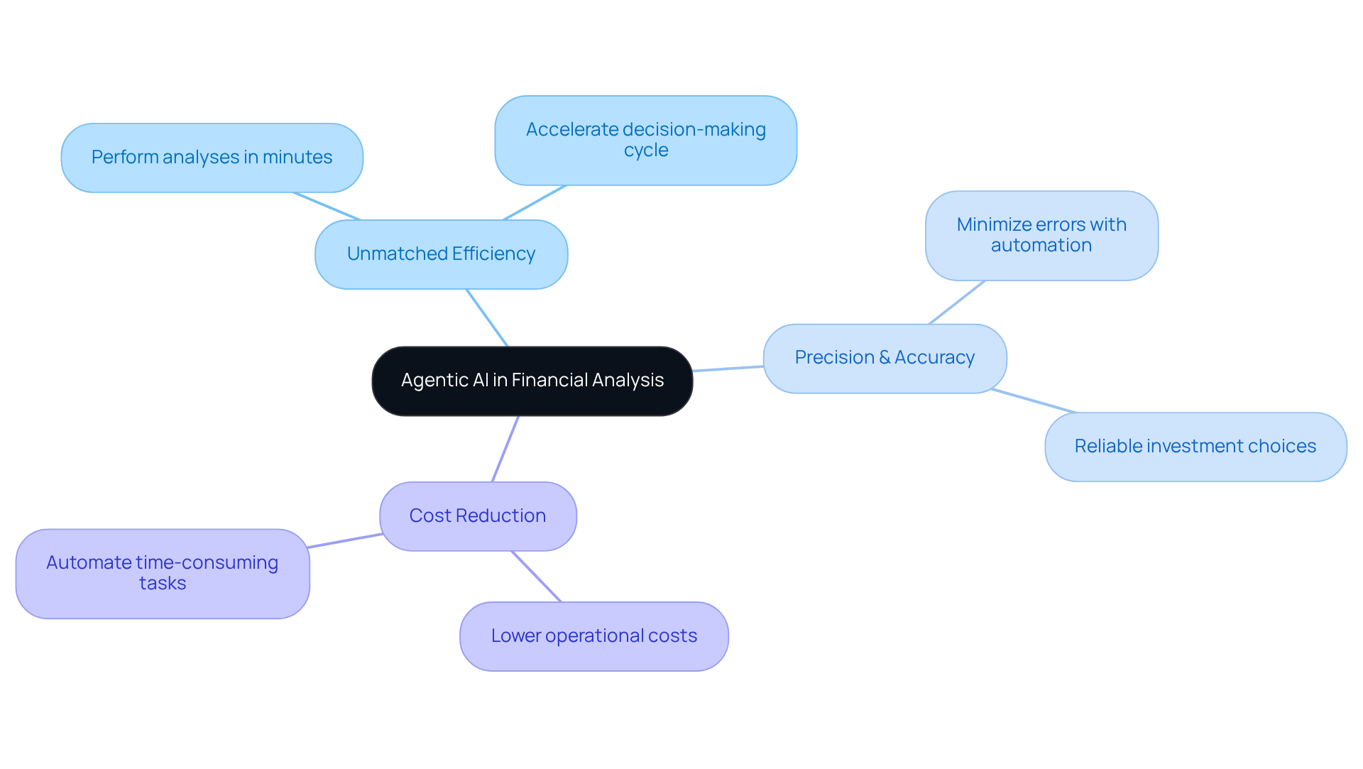 The central node represents the main topic, while the branches show the key benefits. Each benefit is further explained in sub-branches, illustrating how Agentic AI enhances financial analysis.