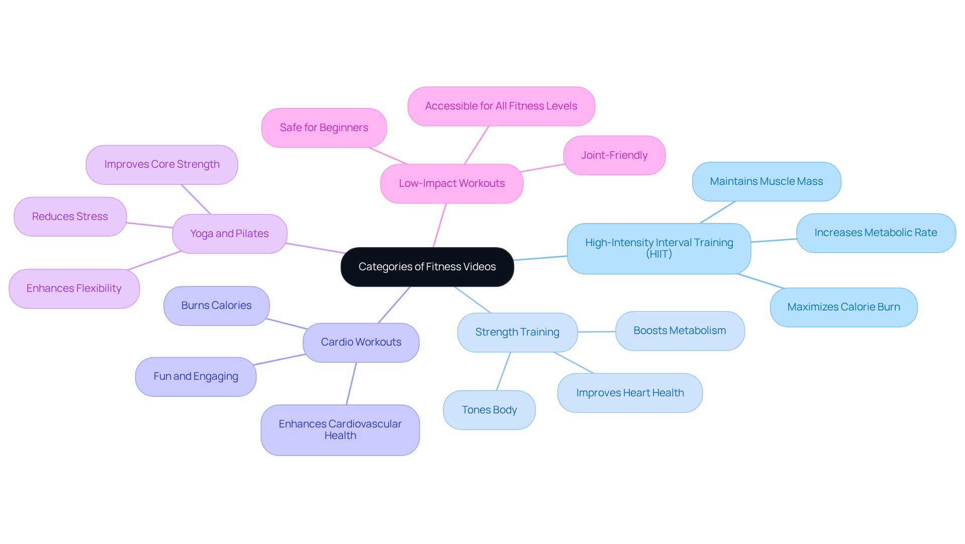 The central node represents the overall theme of fitness video categories. Each branch shows a specific type of workout, and the sub-branches detail the unique benefits of each type. This layout helps you understand how different workouts can fit into your fitness journey. The central node represents the overall theme of fitness video categories. Each branch shows a specific type of workout, and the sub-branches detail the unique benefits of each type. This layout helps you understand how different workouts can fit into your fitness journey.