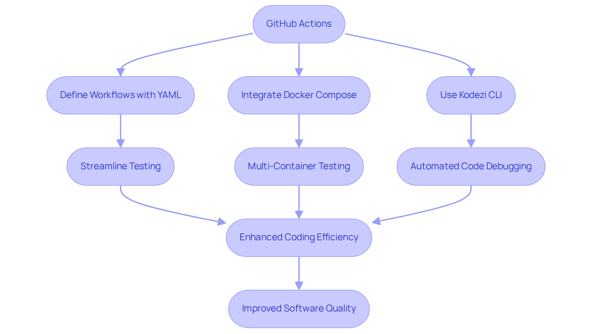 This flowchart shows the steps to automate your CI/CD process. Start with GitHub Actions, then follow the paths to see how you can define workflows, integrate Docker for testing, and use Kodezi for debugging. Each step improves your coding efficiency and software quality.