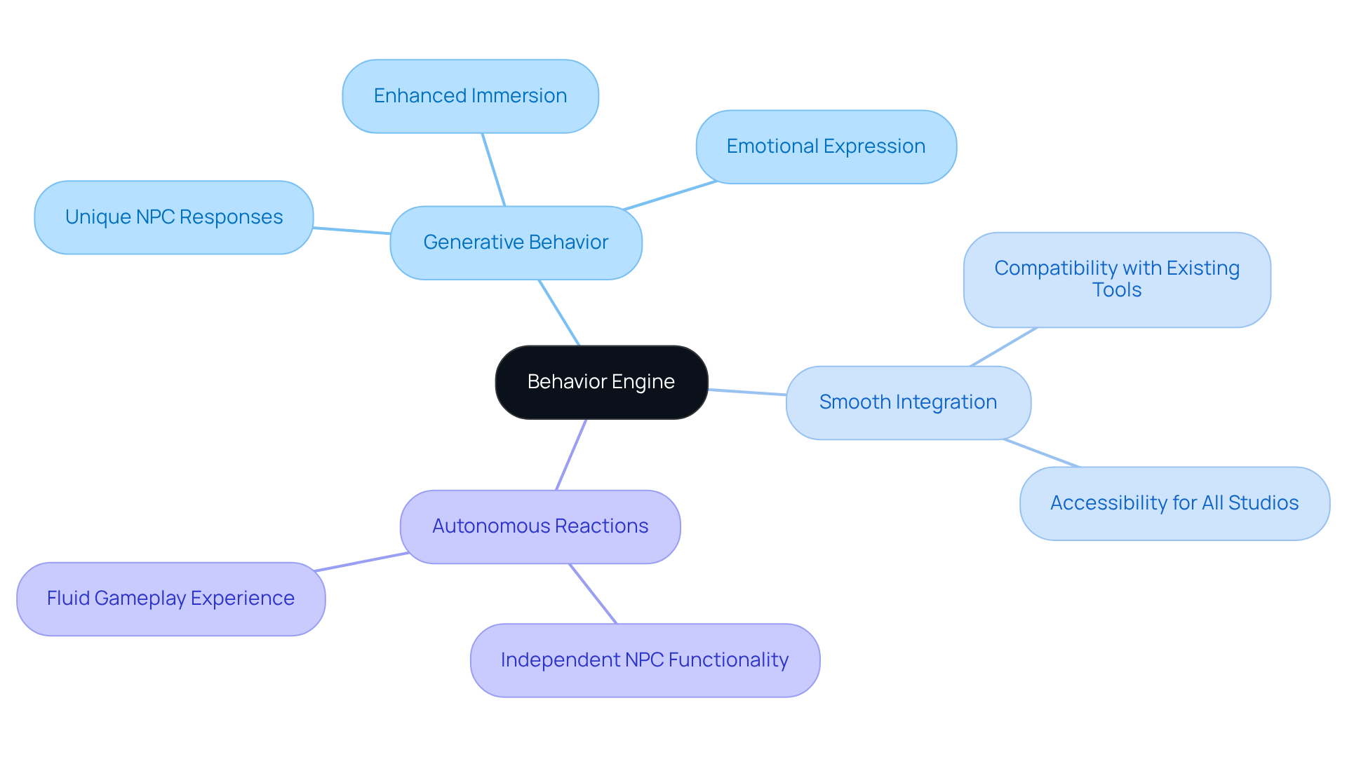 The central node represents the behavior engine, while the branches illustrate its key features and their importance in enhancing player engagement and game design. The central node represents the behavior engine, while the branches illustrate its key features and their importance in enhancing player engagement and game design.