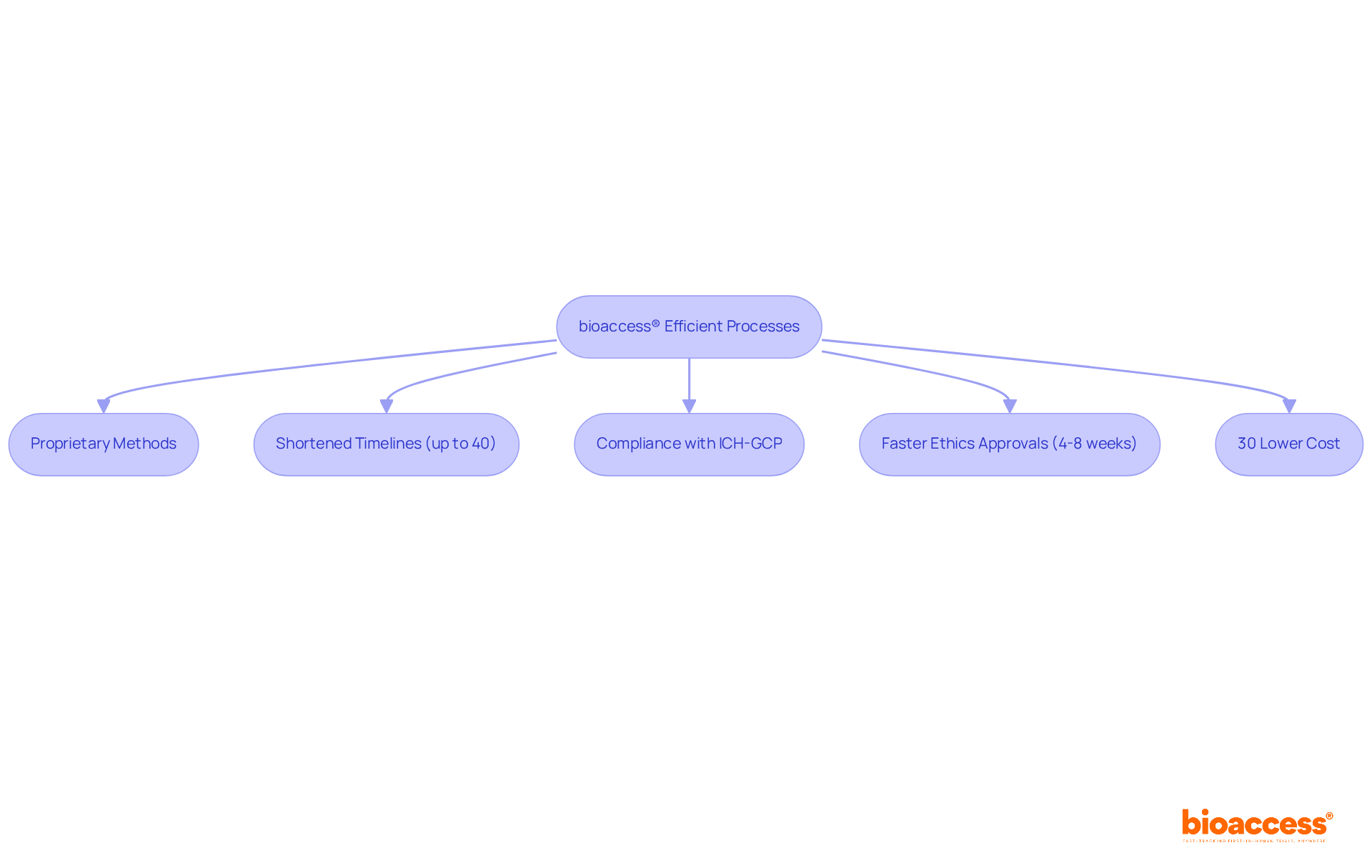 Follow the arrows to see how bioaccess®'s processes work together to save time and money in clinical trials. Each step shows a key advantage that helps clients achieve their goals faster.