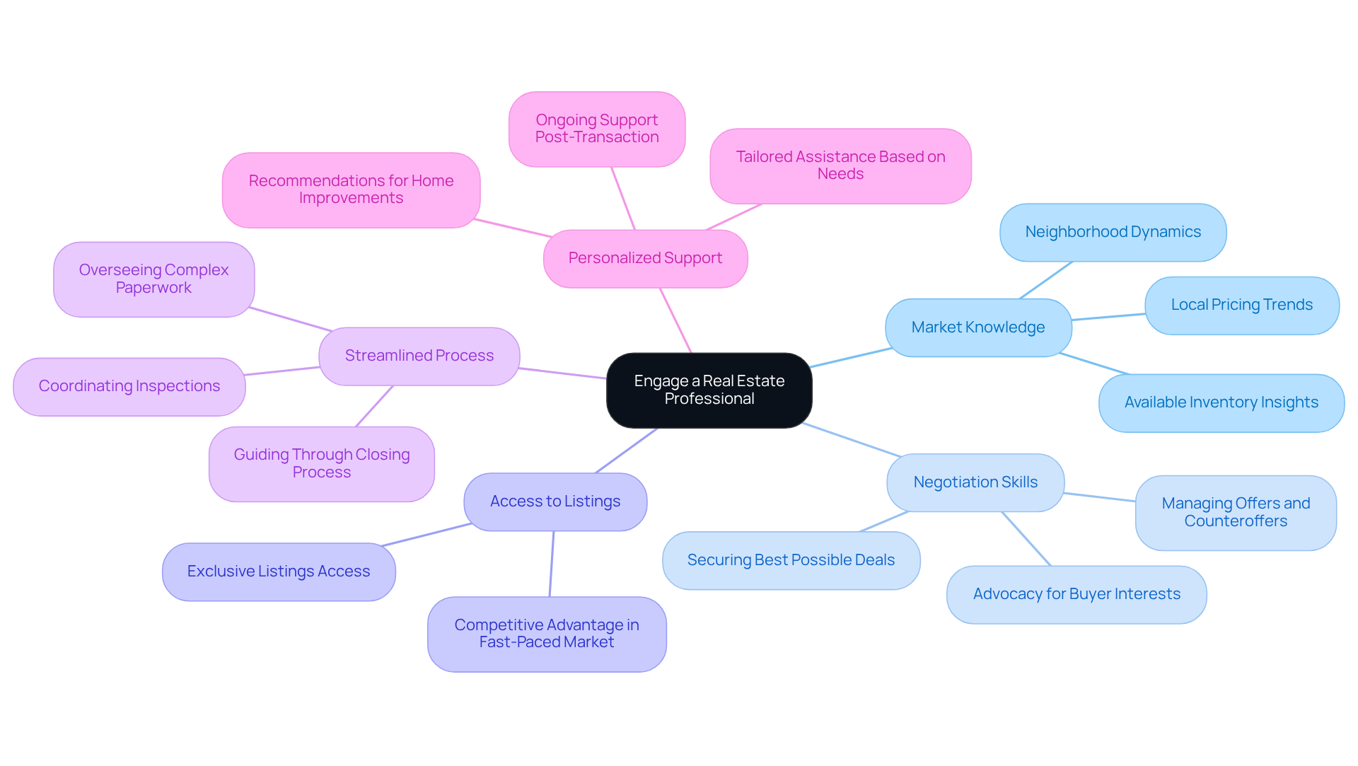 The center represents the main idea of hiring a real estate professional, while the branches show the key benefits. Each branch highlights a specific area of expertise that contributes to a successful property search.