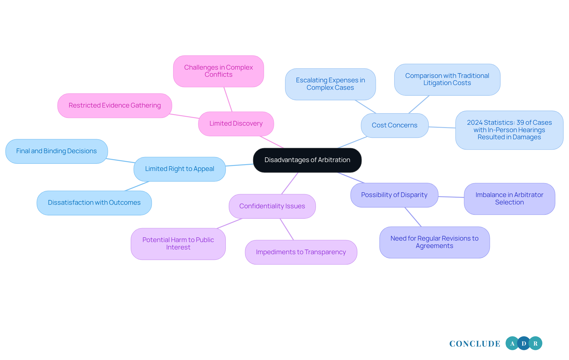 At the center, we explore the main topic of the disadvantages of arbitration. Each branch leads you to a specific concern, and the sub-branches delve into details or examples that illustrate why these concerns matter. This layout helps you grasp the complexity of arbitration's drawbacks at a glance.